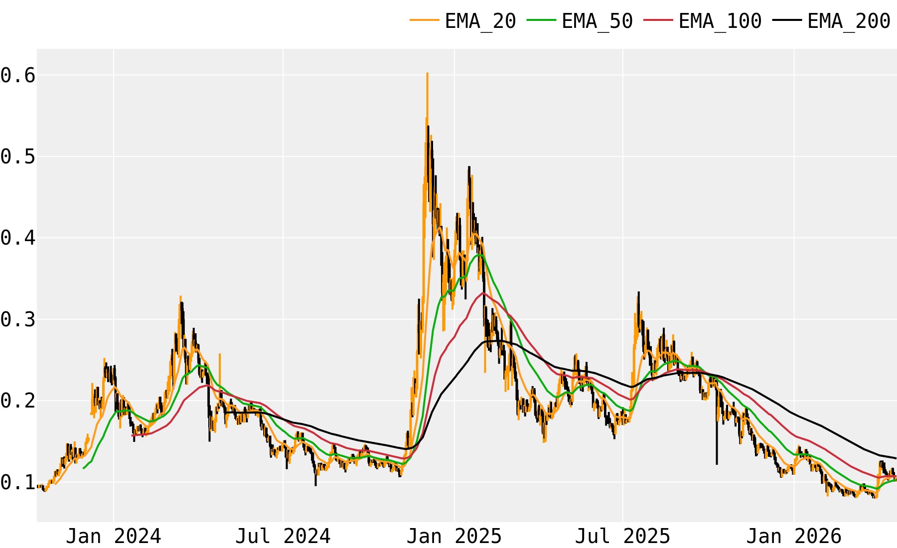 Алгоранд ALGO Экспоненциальные скользящие средние