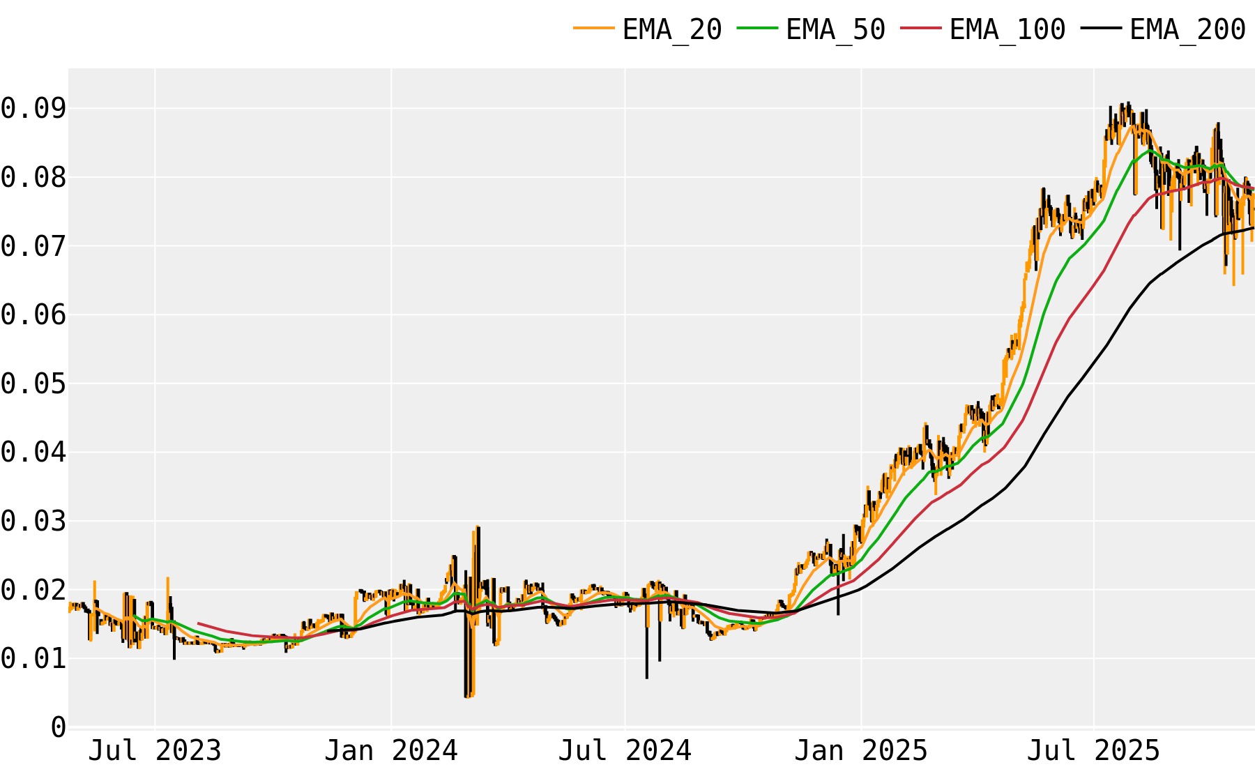 Alias ALIAS Exponential moving averages
