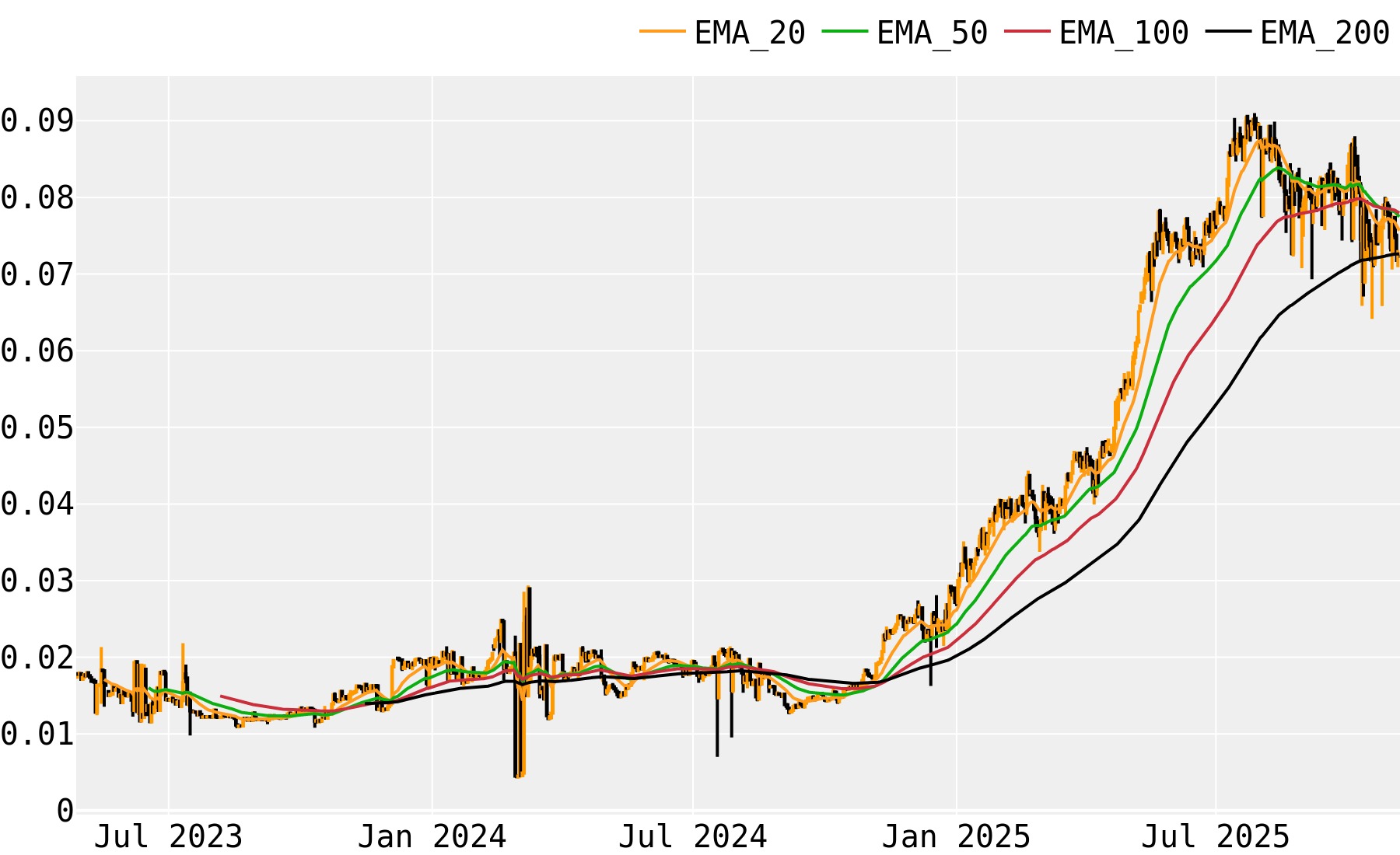 Alias ALIAS Exponential moving averages