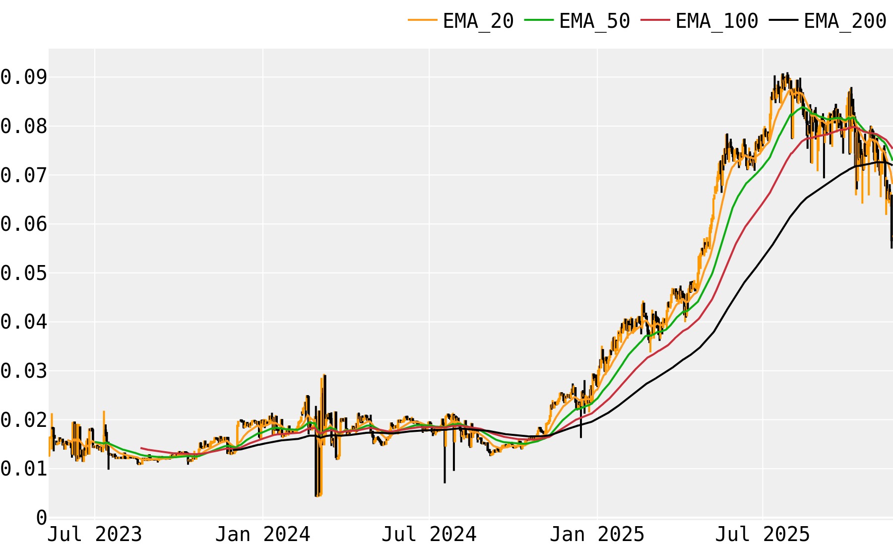 Alias ALIAS Exponential moving averages