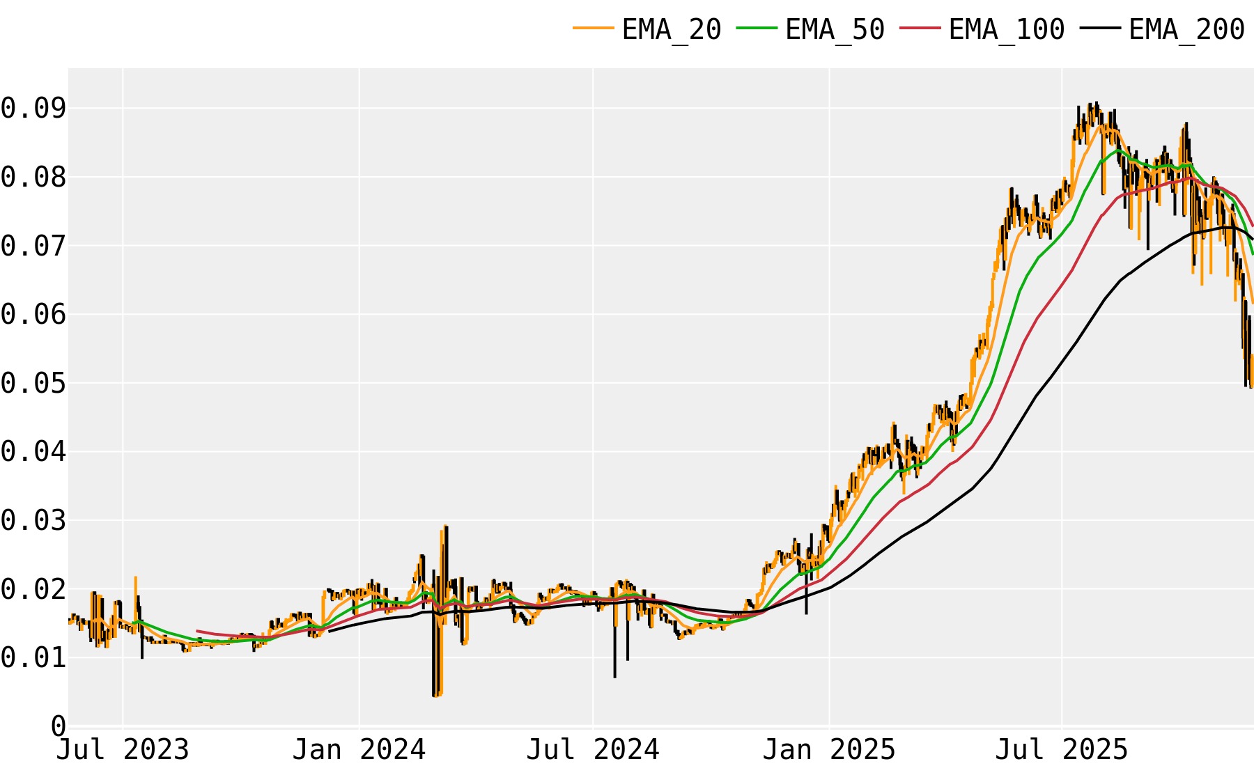 Alias ALIAS Exponential moving averages
