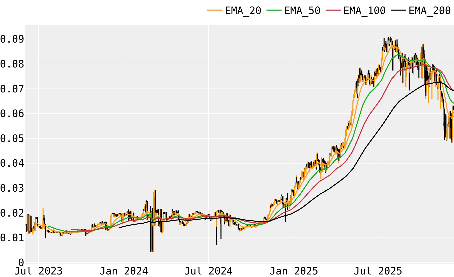 Alias ALIAS Exponential moving averages