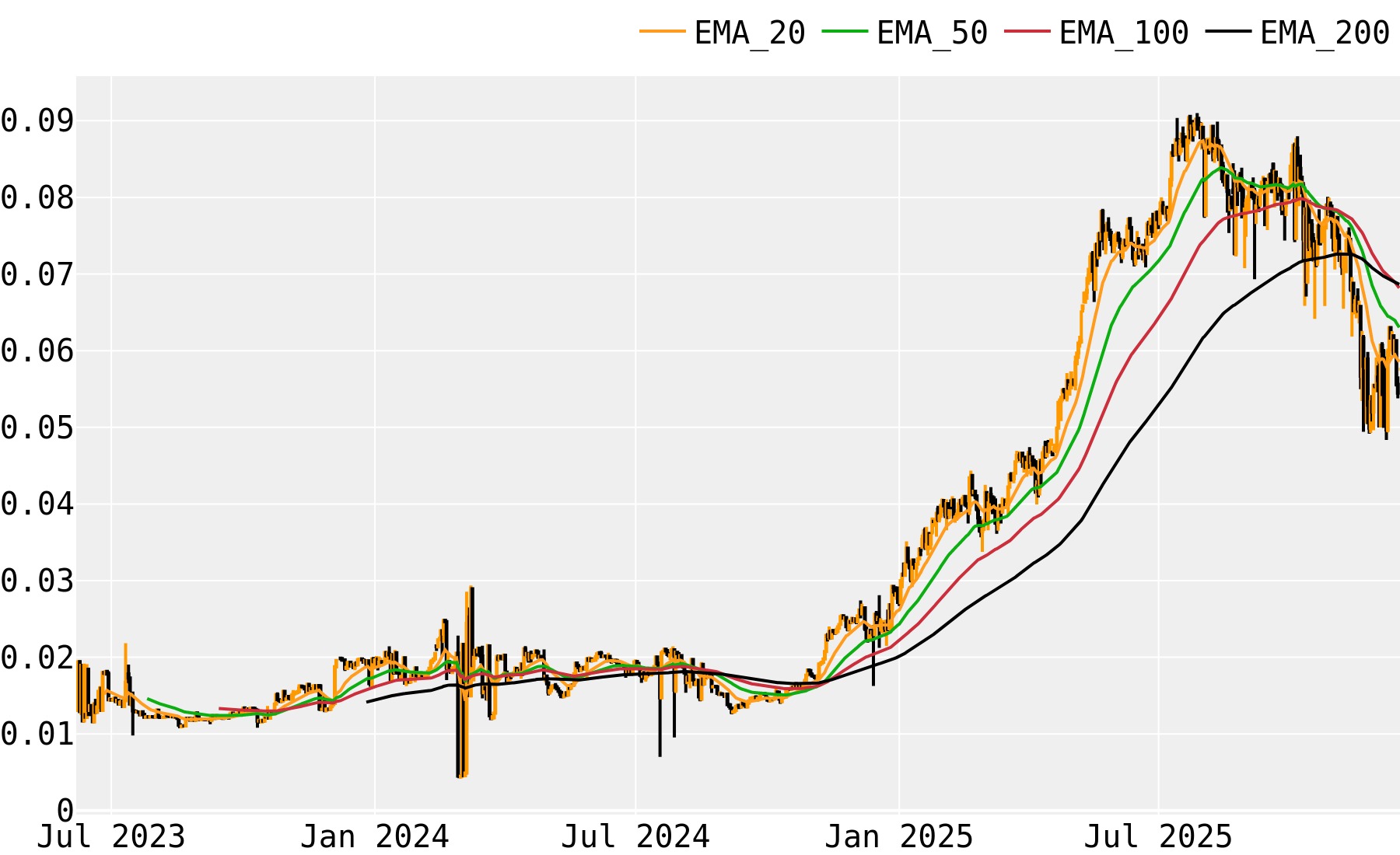 Alias ALIAS Экспоненциальные скользящие средние