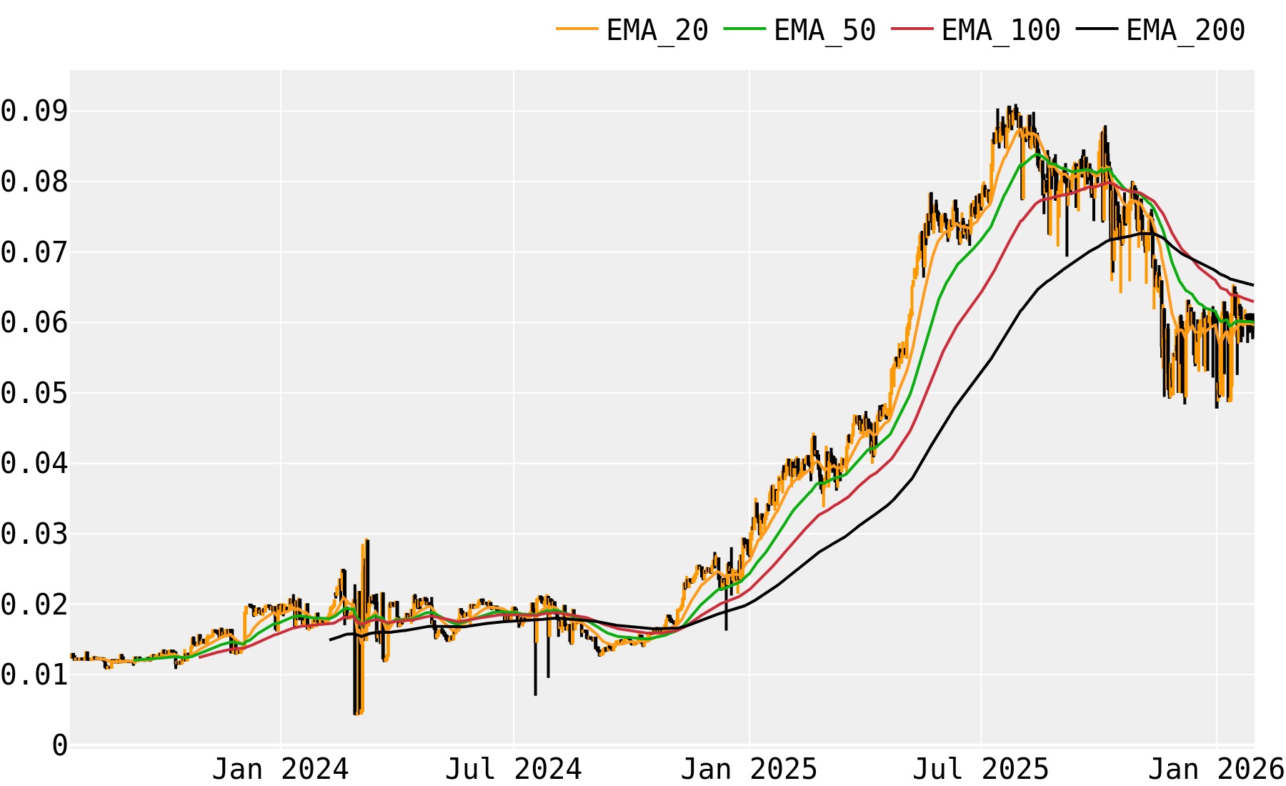Alias ALIAS Экспоненциальные скользящие средние