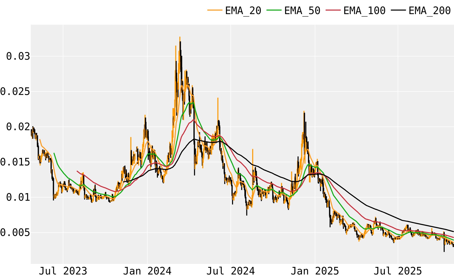 Alien Worlds Üstel Hareketli Ortalamaları