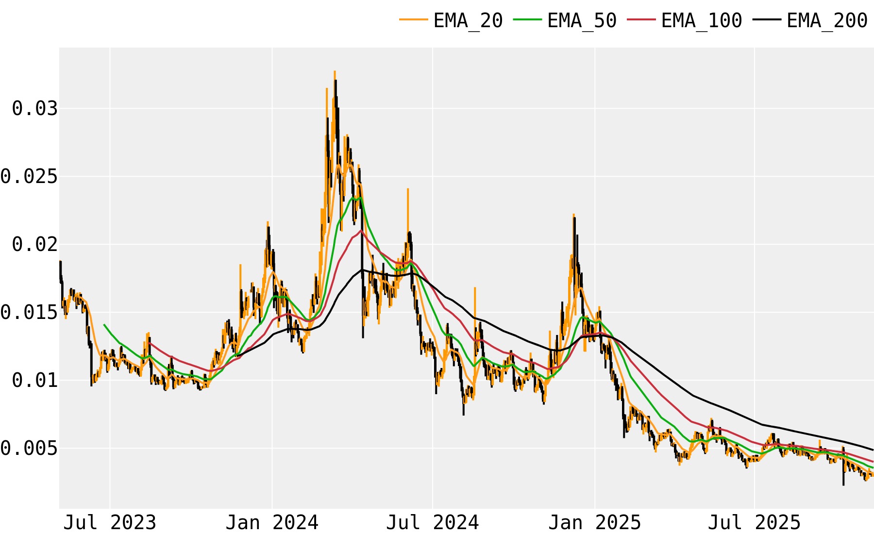 Alien Worlds TLM Exponential moving averages