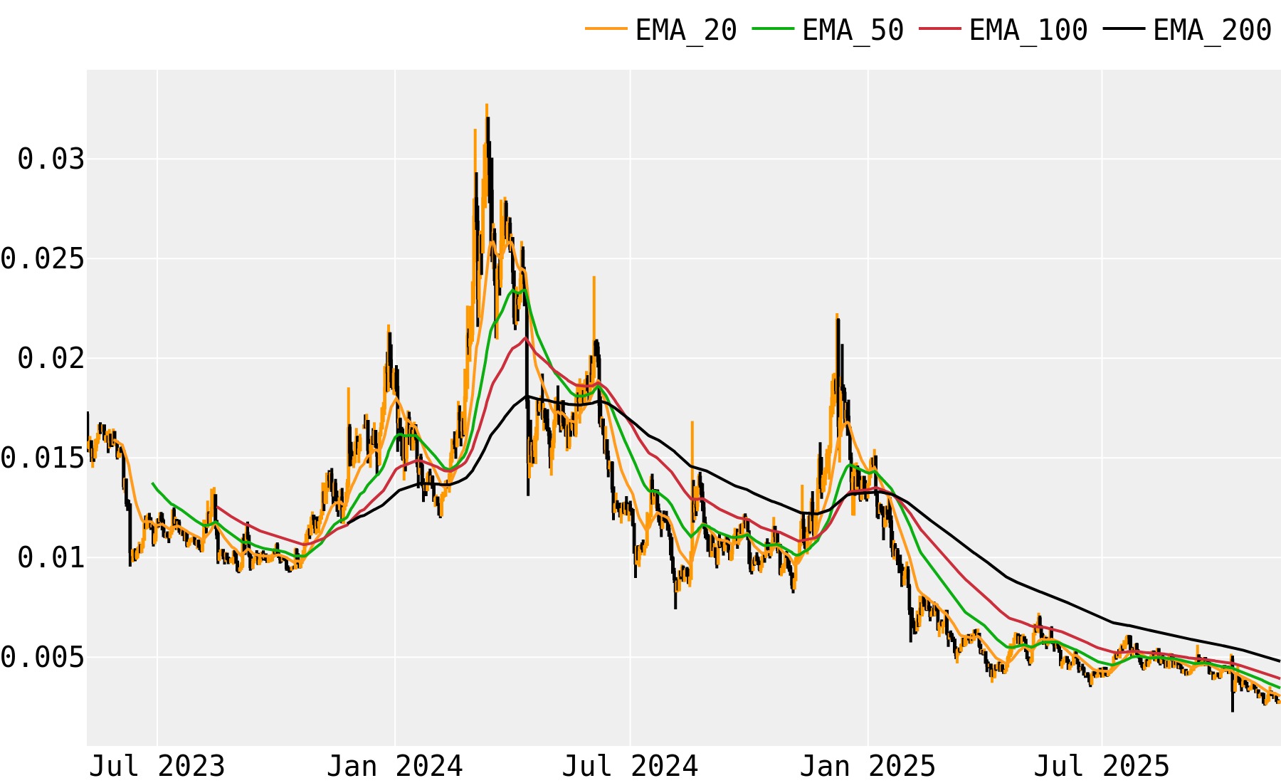 Alien Worlds TLM Экспоненциальные скользящие средние
