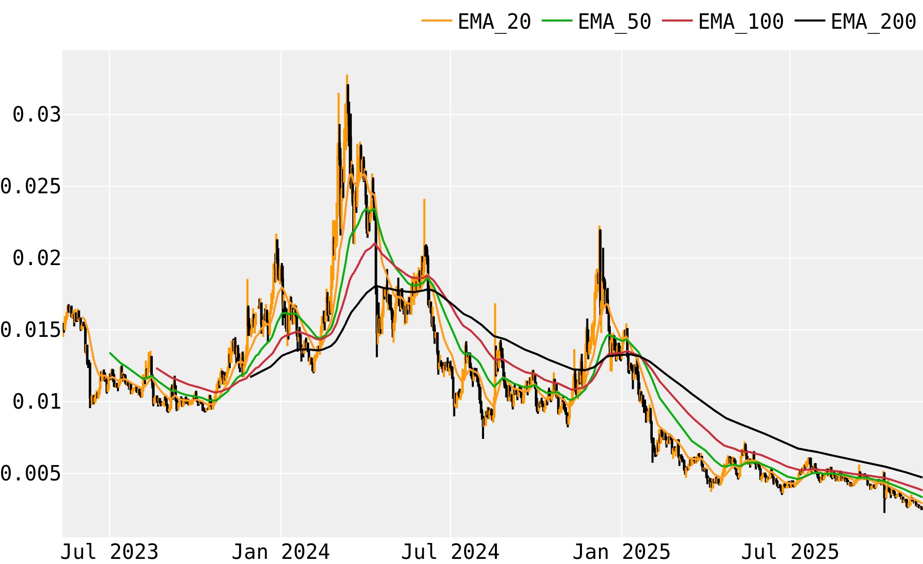 Alien Worlds TLM Экспоненциальные скользящие средние