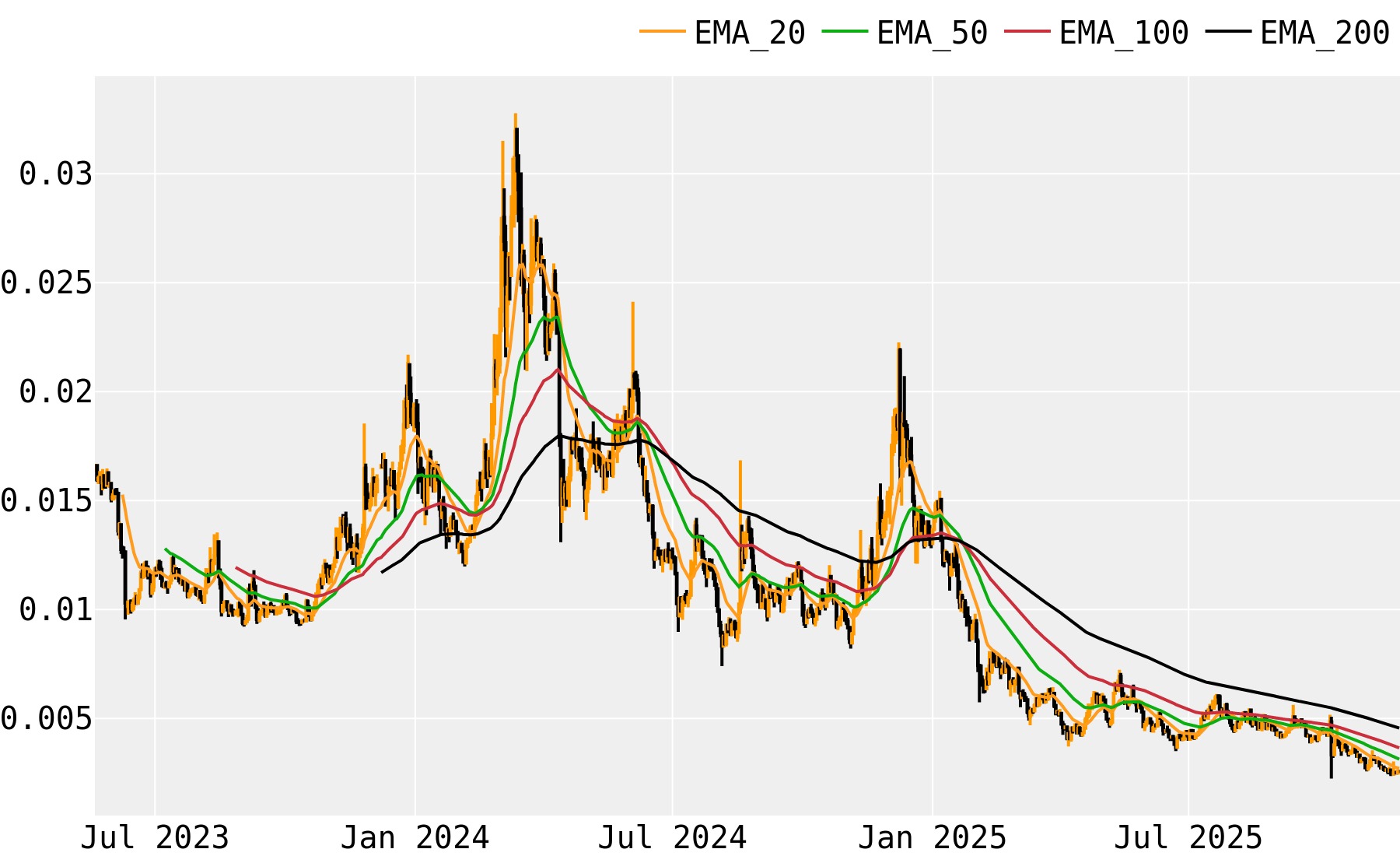 Alien Worlds TLM Exponential moving averages