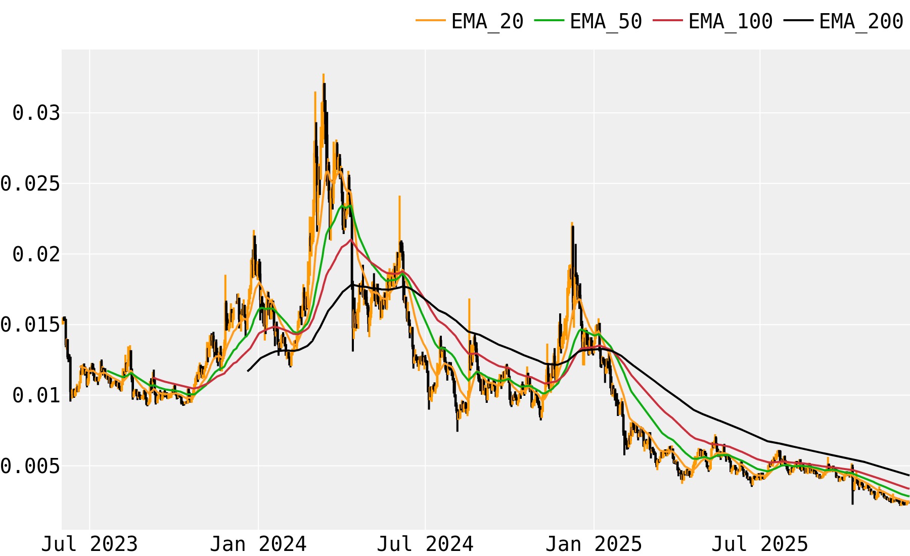 Alien Worlds TLM Экспоненциальные скользящие средние