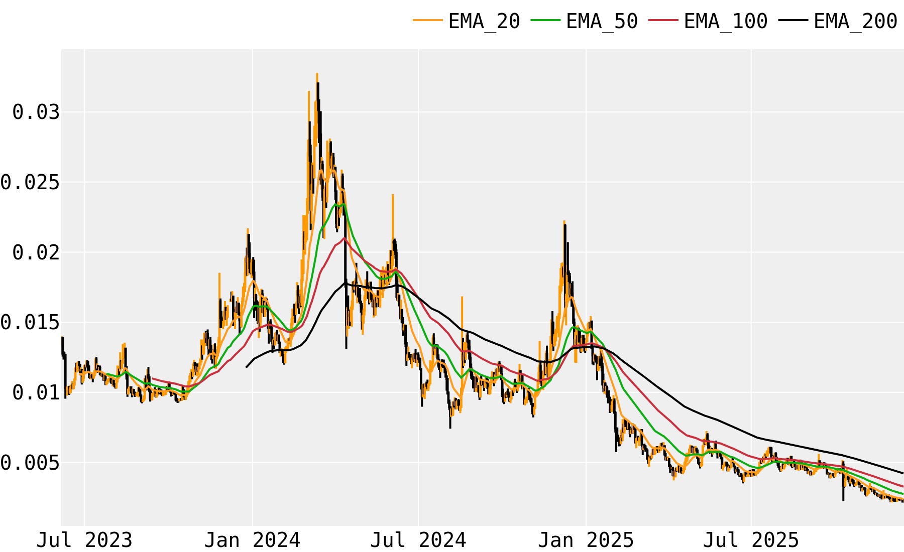 Alien Worlds Üstel Hareketli Ortalamaları