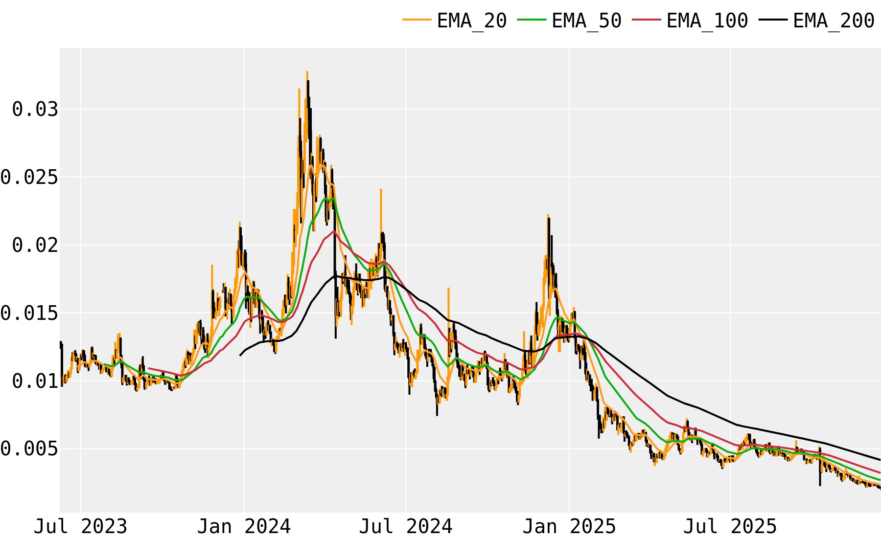 Medias móviles exponenciales de Alien Worlds