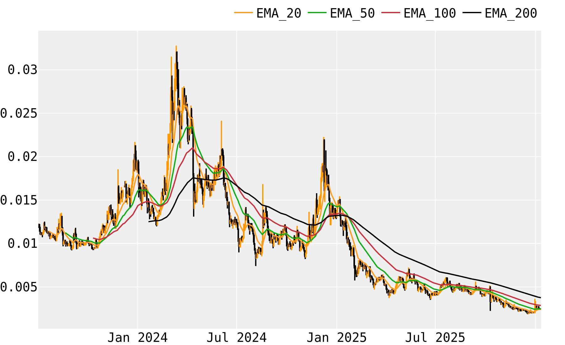 Alien Worlds TLM Экспоненциальные скользящие средние