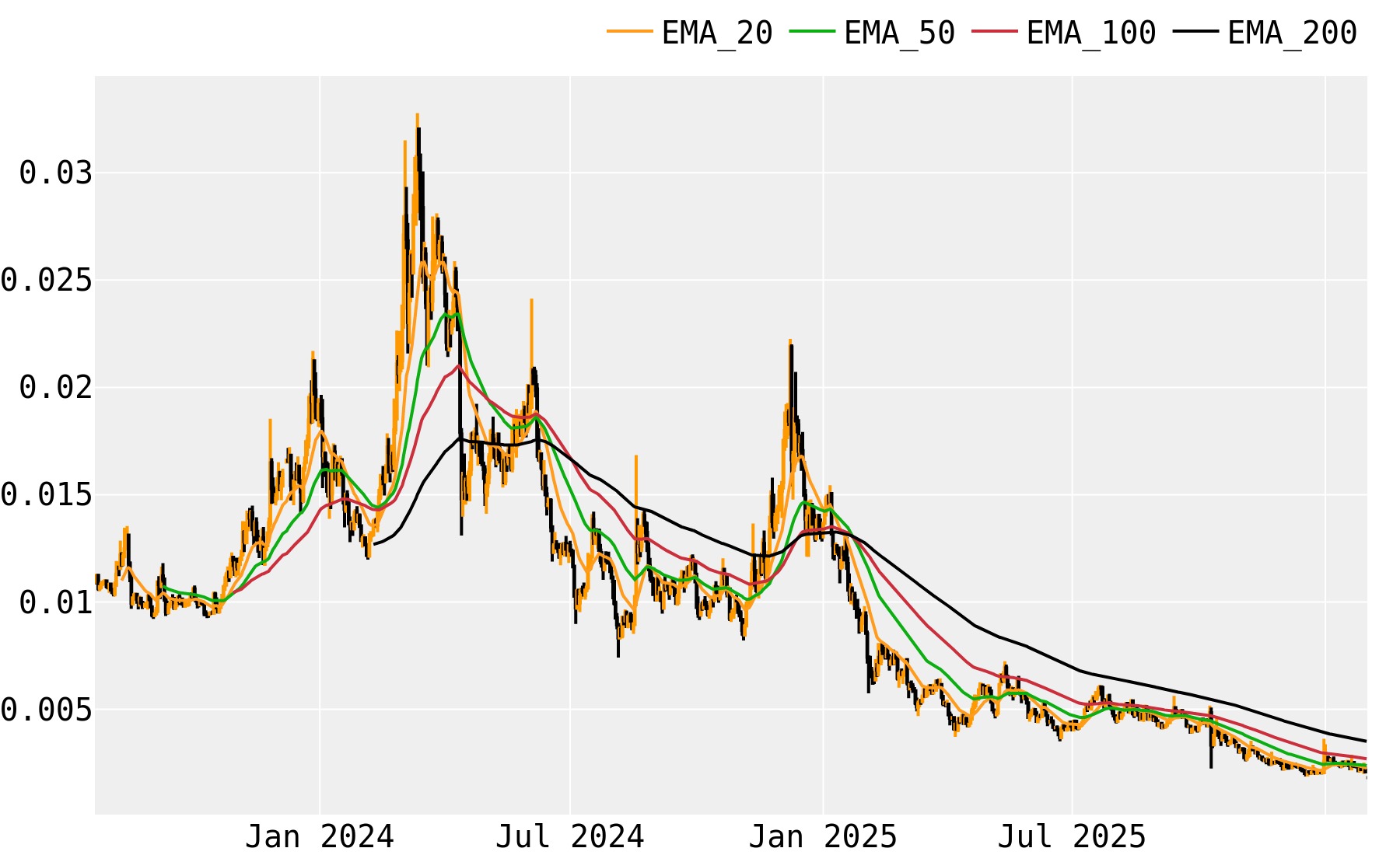 Alien Worlds TLM Экспоненциальные скользящие средние
