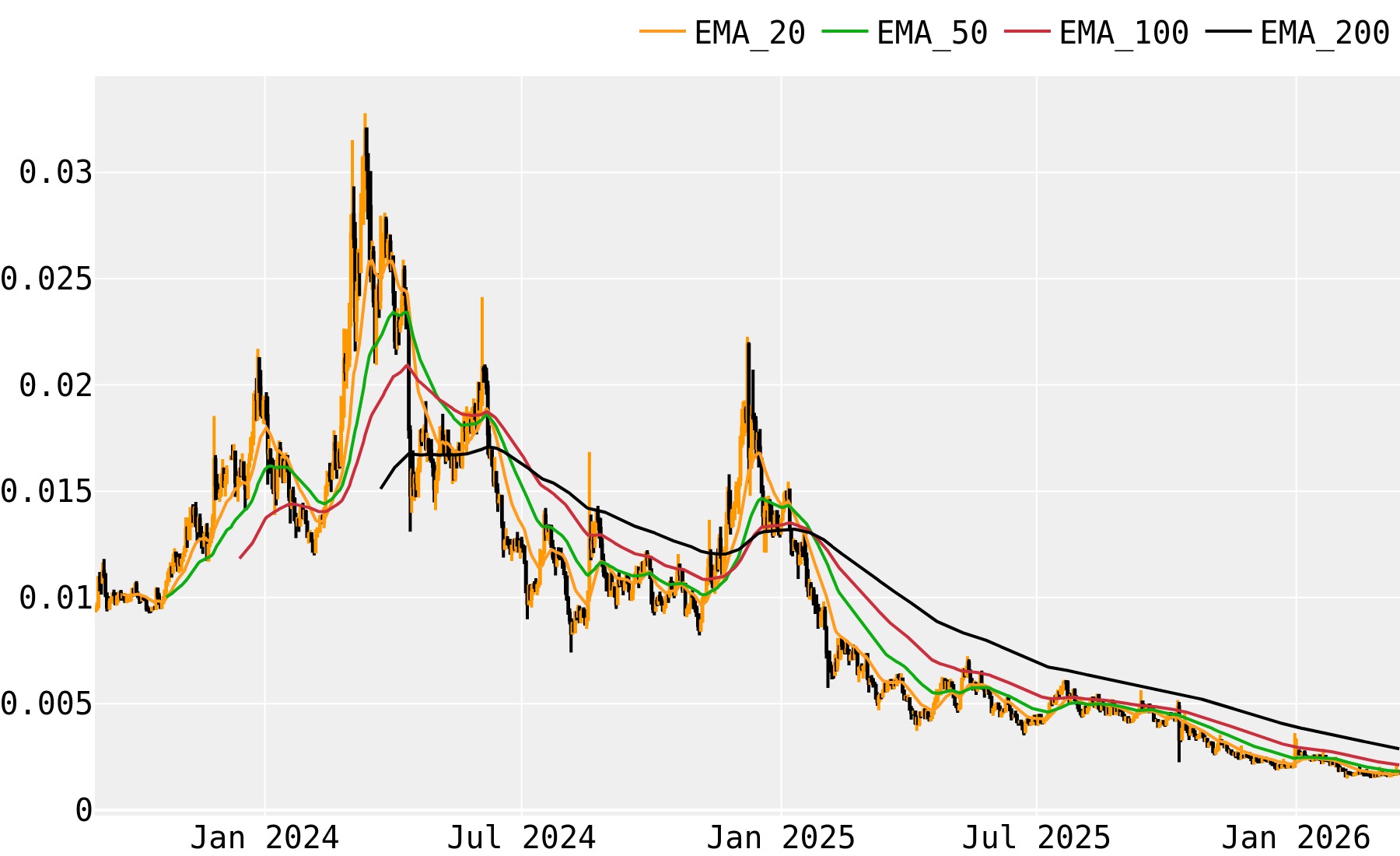 Alien Worlds TLM Экспоненциальные скользящие средние