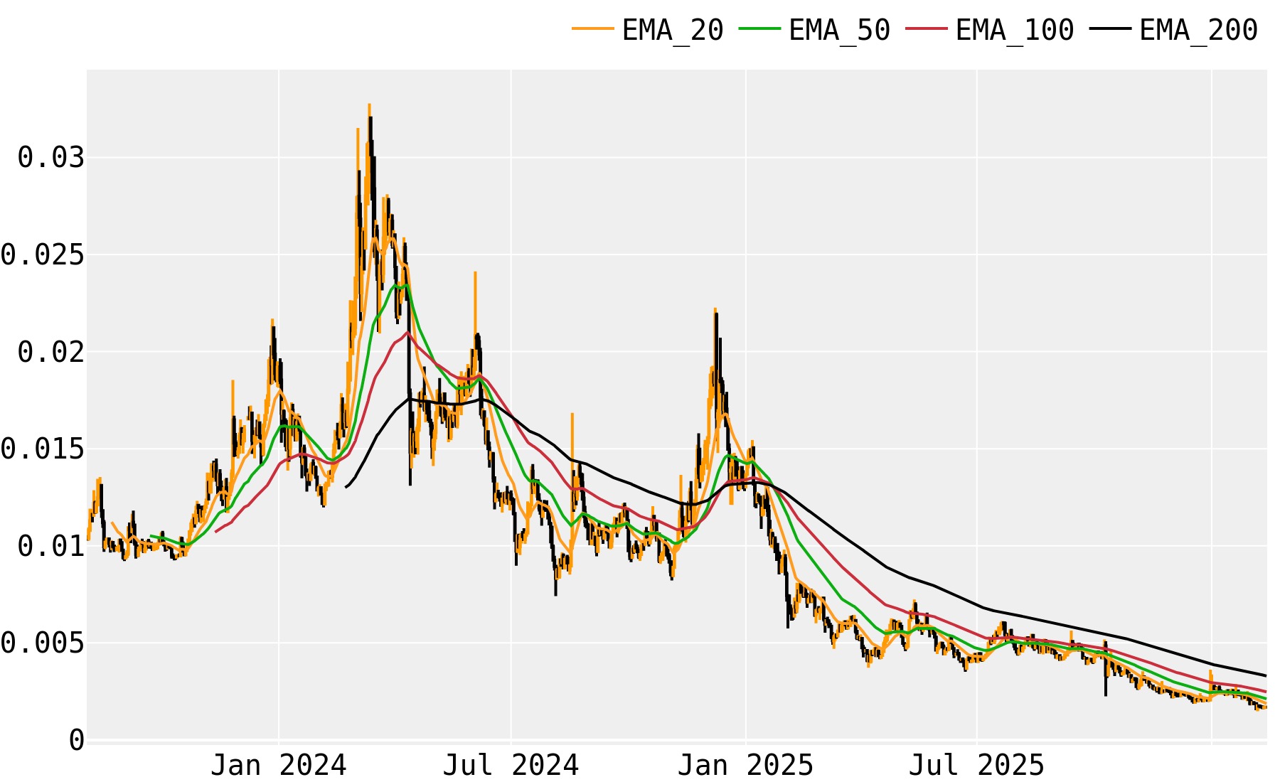 Alien Worlds TLM Экспоненциальные скользящие средние