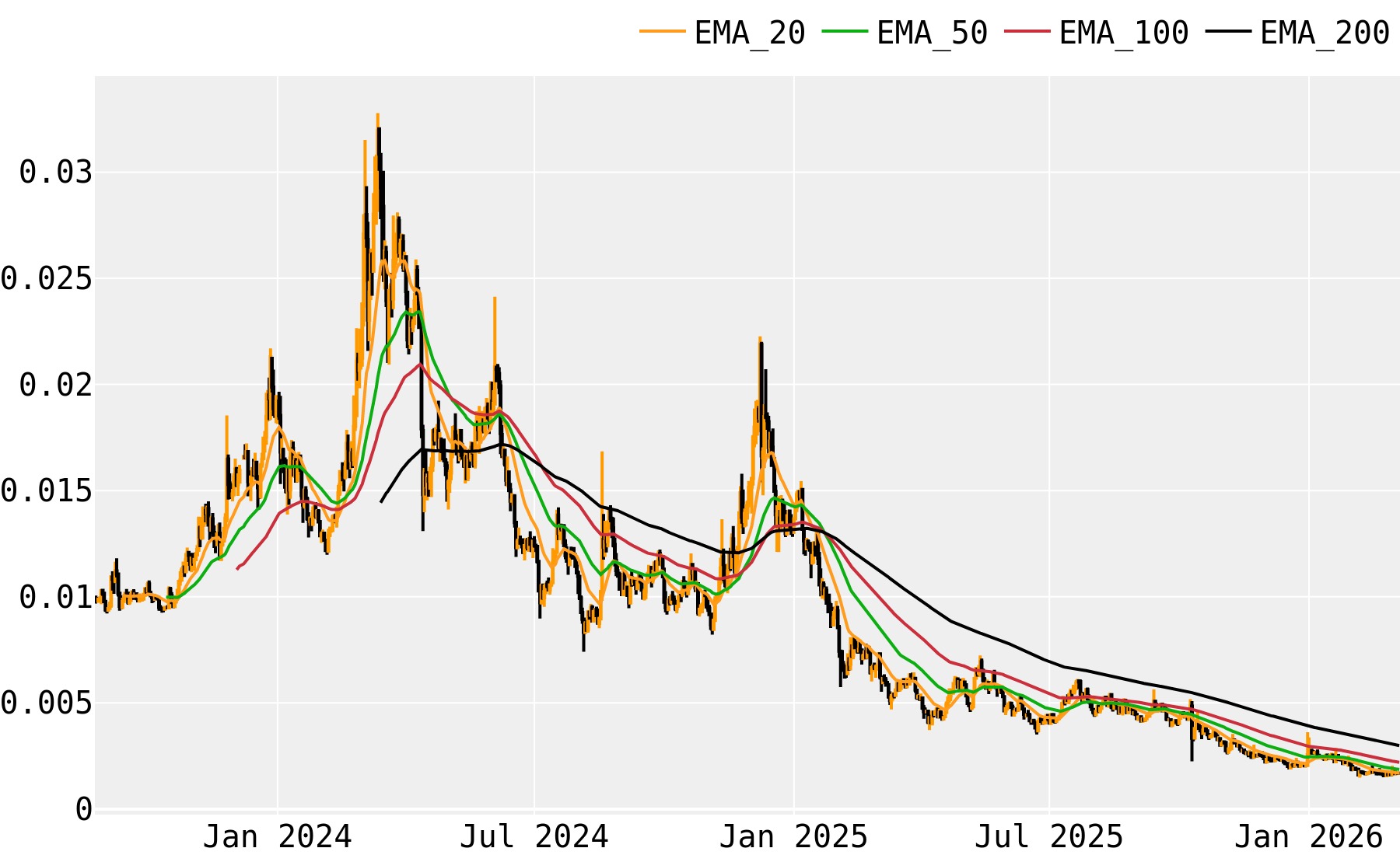 Alien Worlds TLM Экспоненциальные скользящие средние