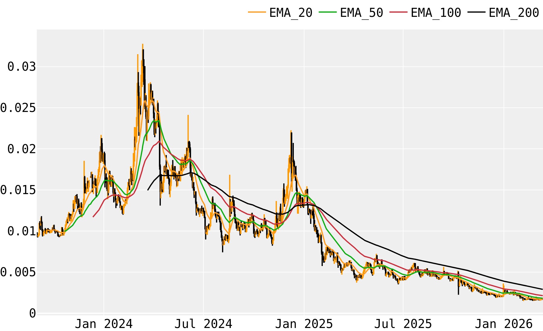 Alien Worlds TLM Экспоненциальные скользящие средние