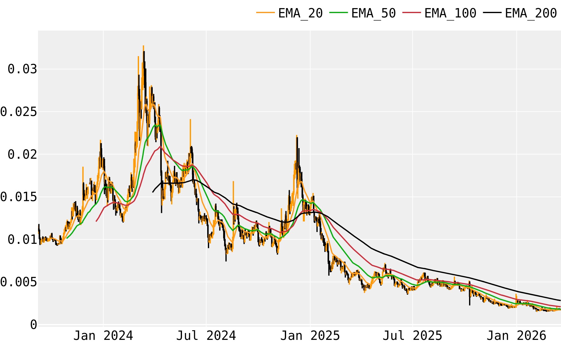 Alien Worlds TLM Экспоненциальные скользящие средние