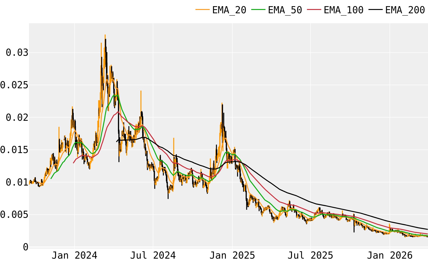 Alien Worlds TLM Экспоненциальные скользящие средние
