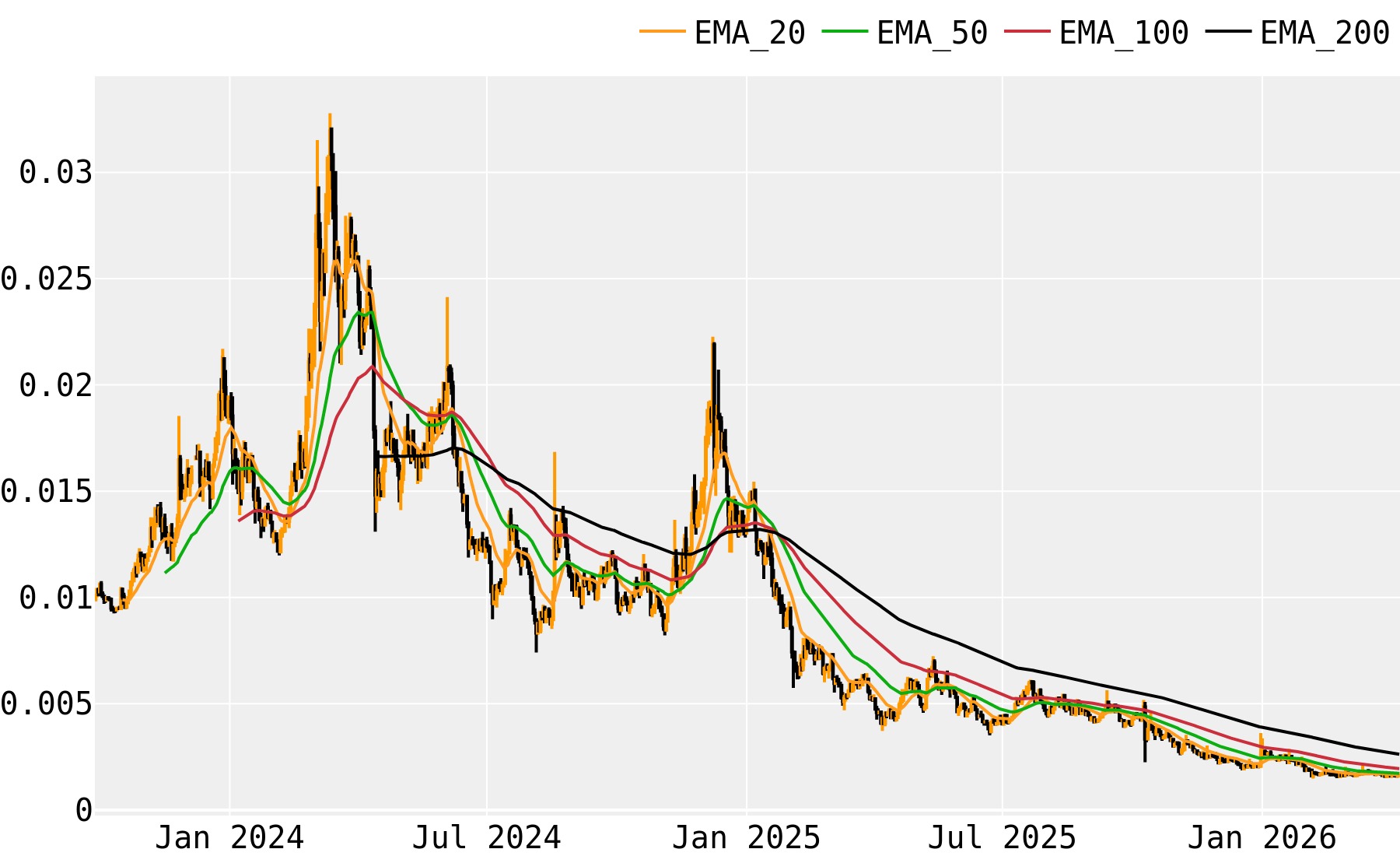Alien Worlds TLM Экспоненциальные скользящие средние