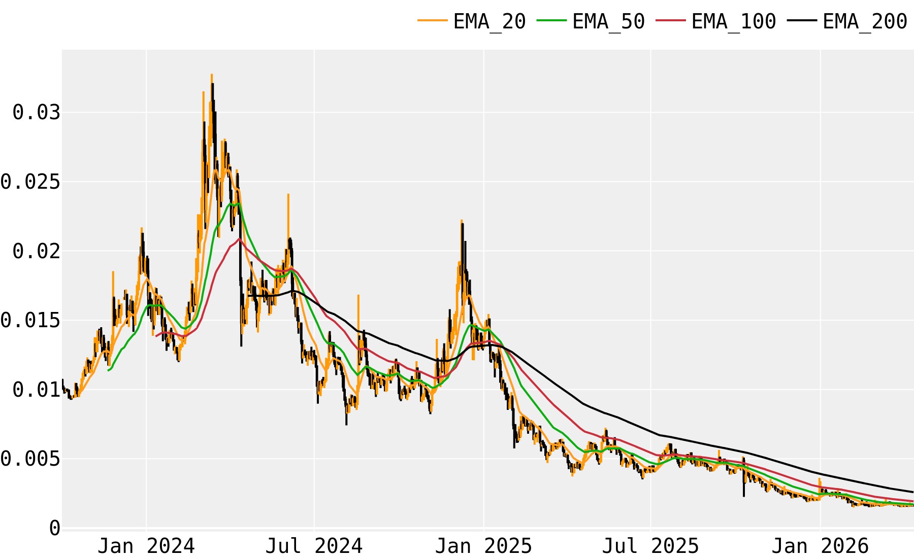 Alien Worlds TLM Экспоненциальные скользящие средние