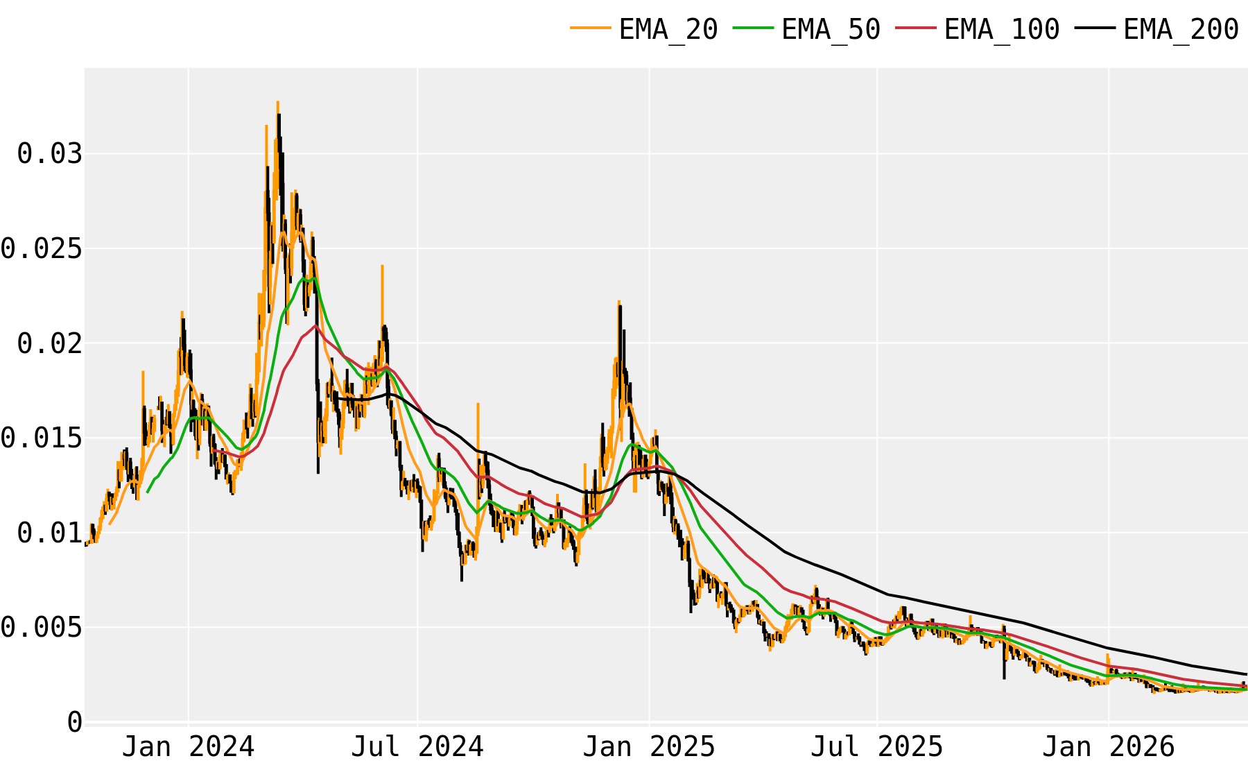 Alien Worlds TLM Экспоненциальные скользящие средние