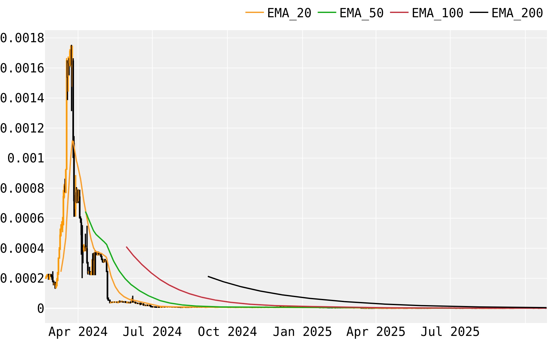 ALITA ALITA Exponential moving averages