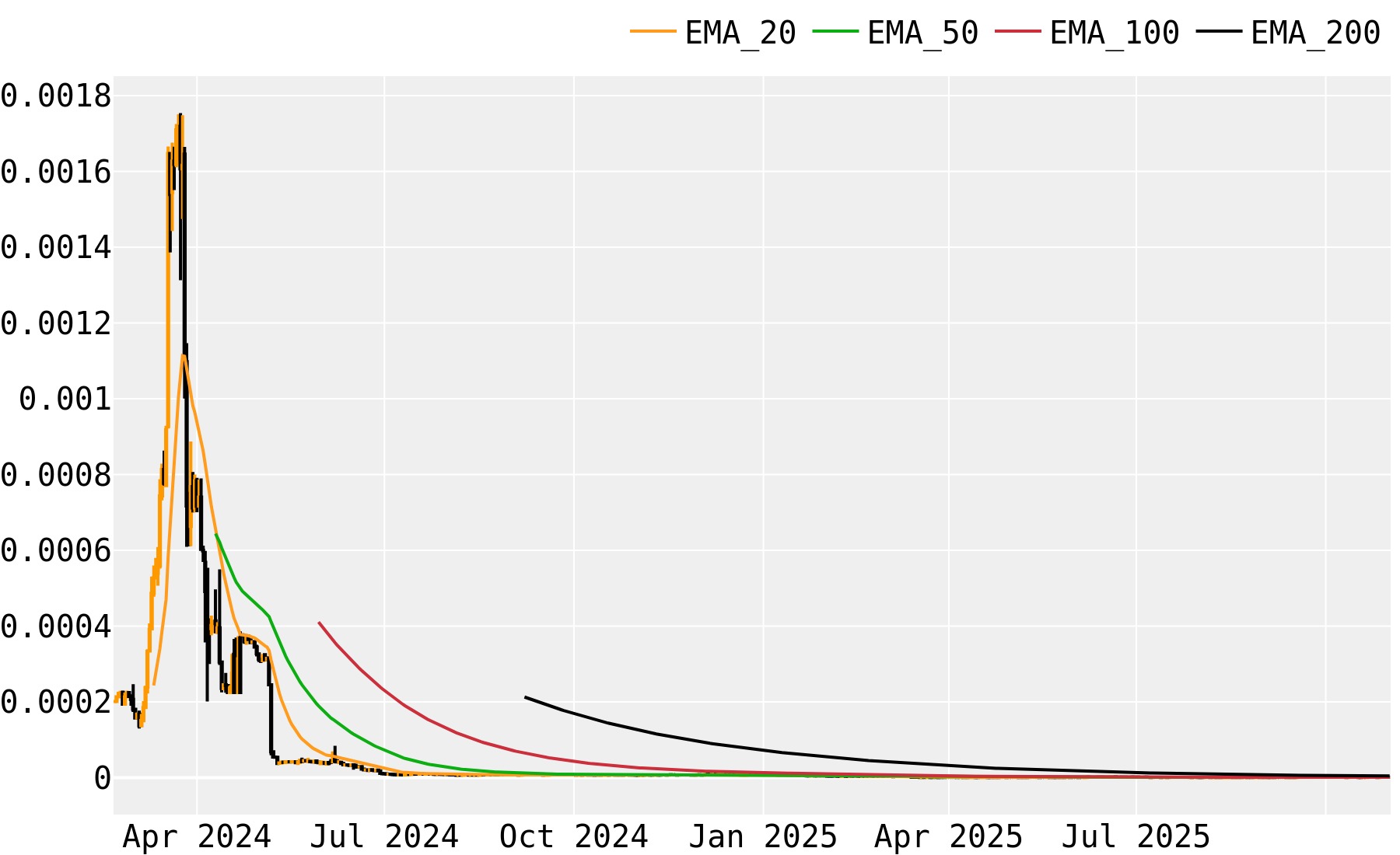 ALITA Exponentiell gleitende Durchschnitte