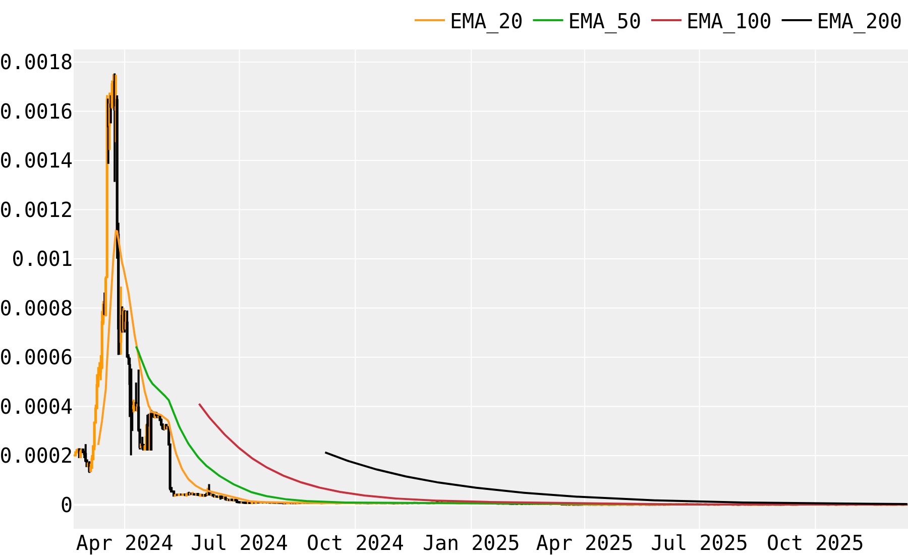 ALITA ALITA Exponential moving averages