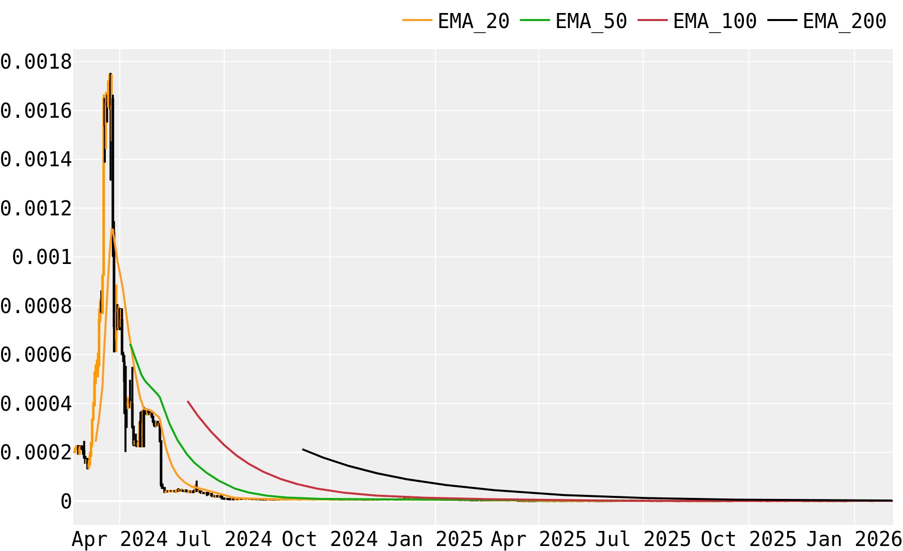 ALITA ALITA Экспоненциальные скользящие средние