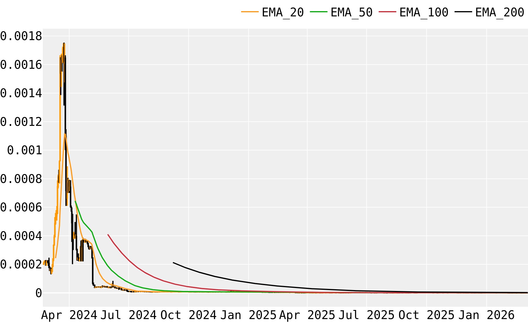 ALITA ALITA Экспоненциальные скользящие средние