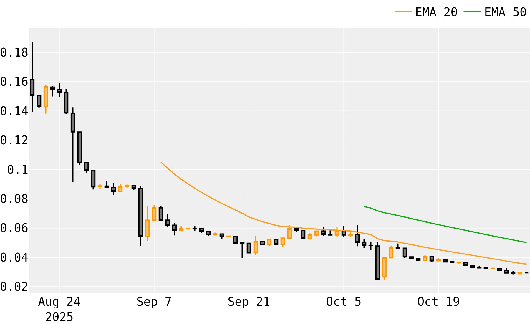 Alkimi ALKIMI Exponential moving averages