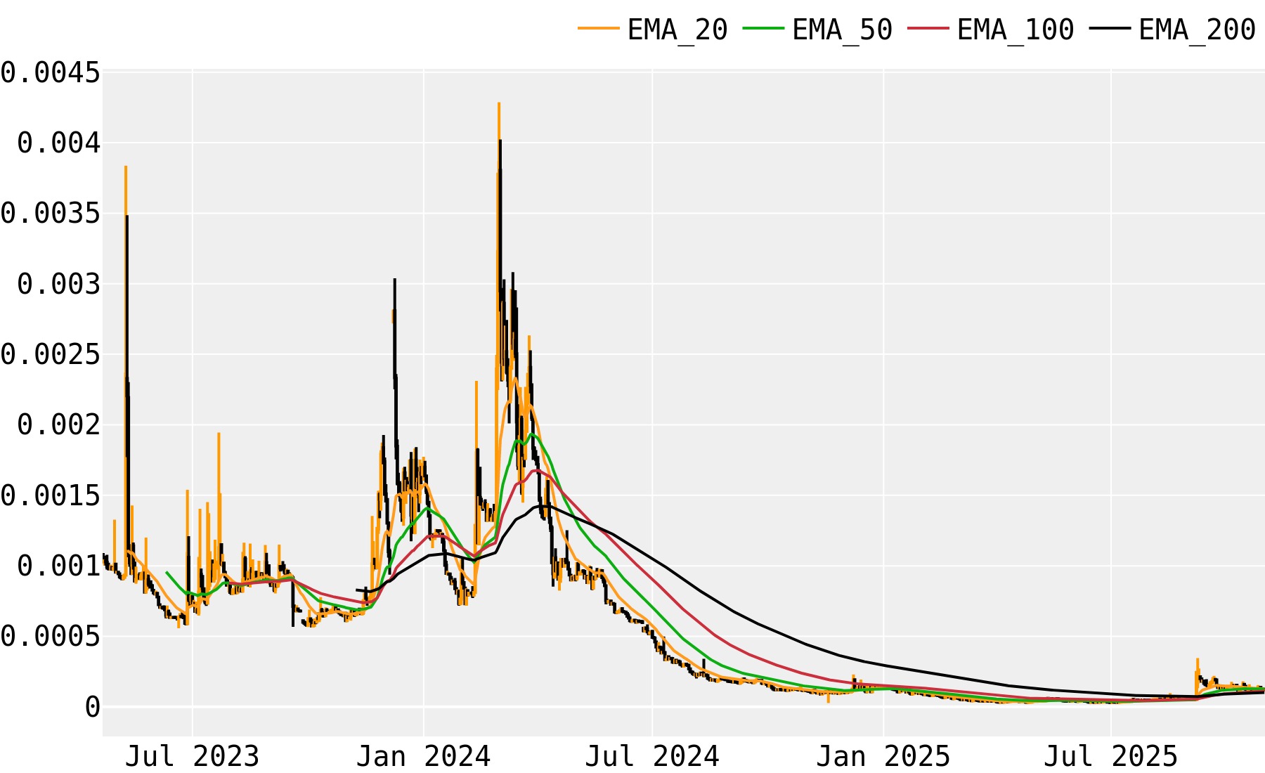 ALL.ART Üstel Hareketli Ortalamaları