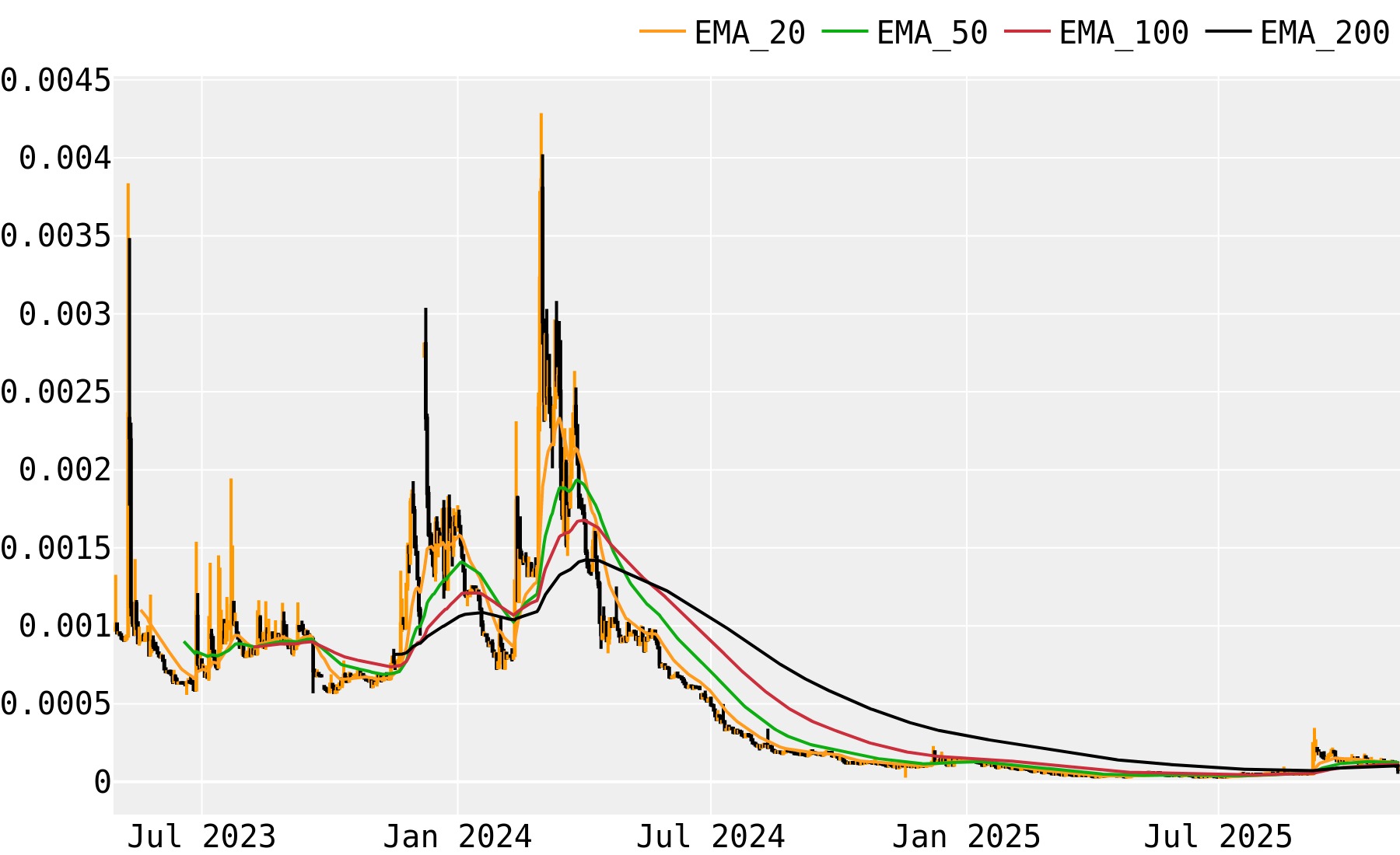ALL.ART AART Exponential moving averages