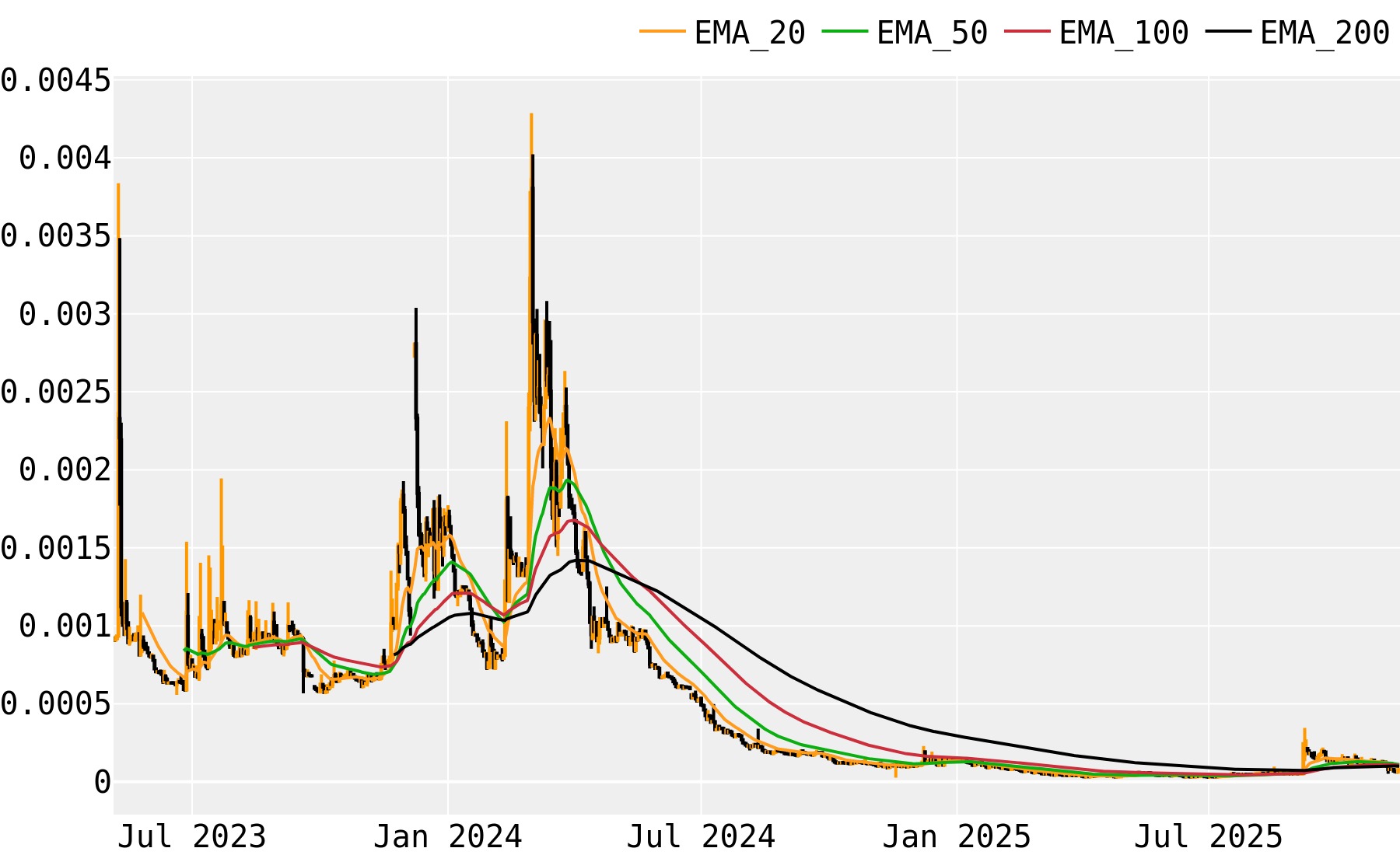 ALL.ART AART Exponential moving averages