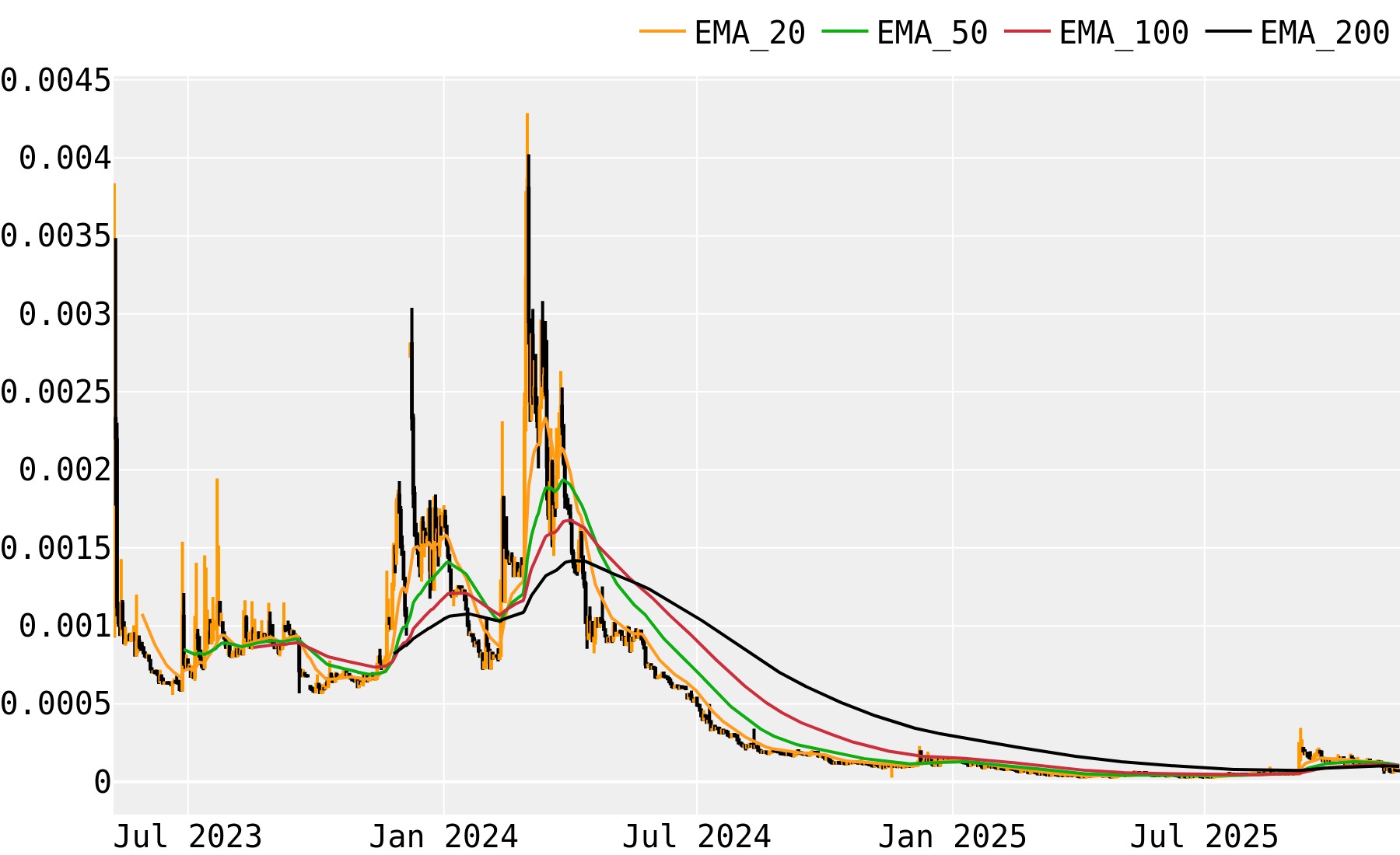 ALL.ART AART Exponential moving averages
