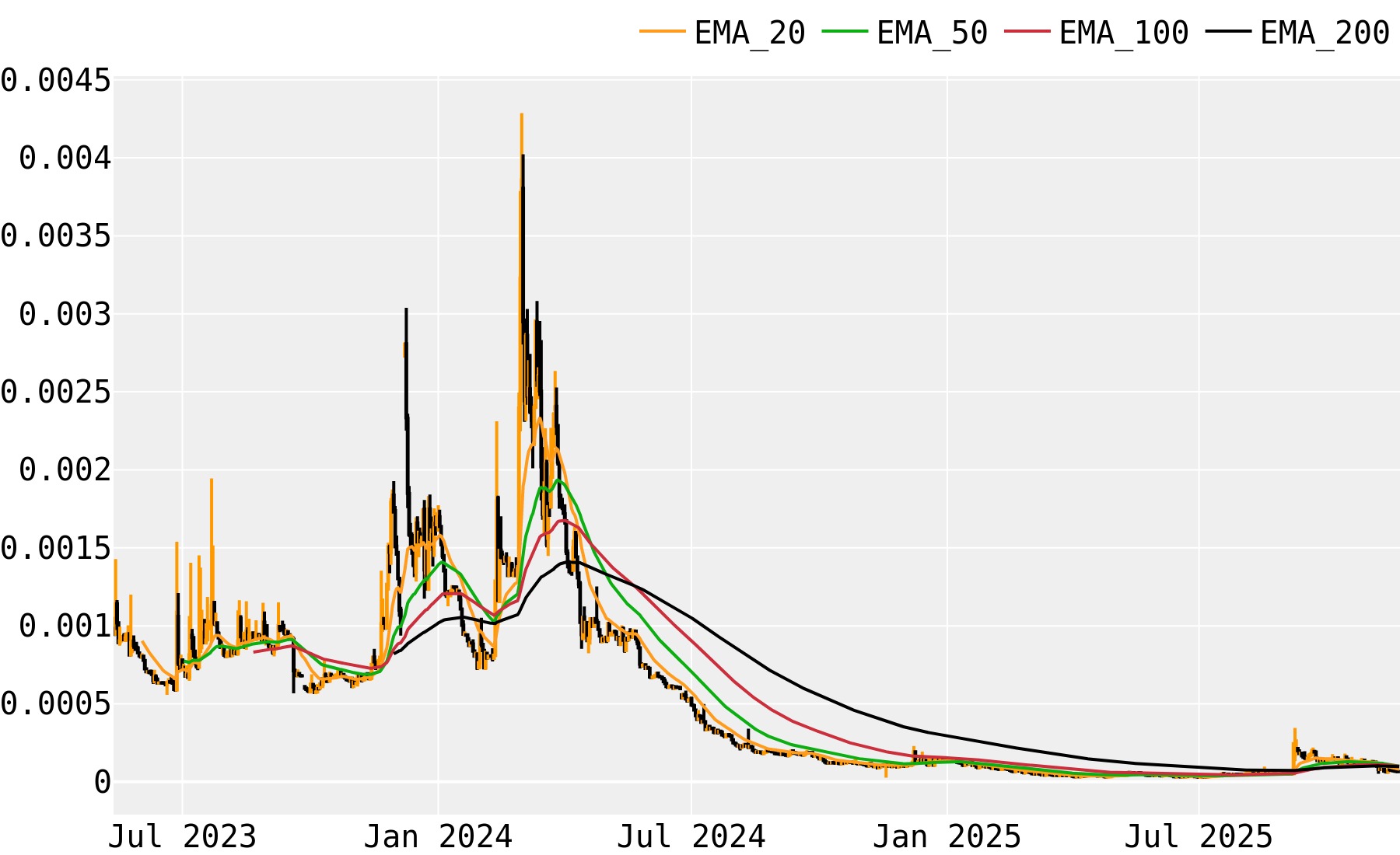 ALL.ART AART Exponential moving averages