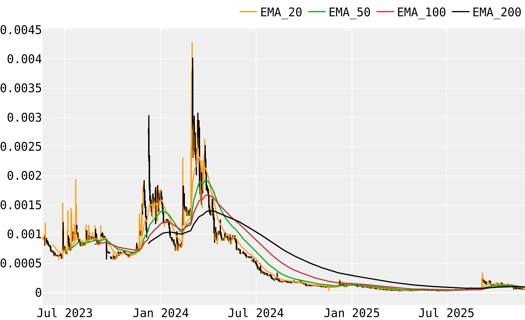 ALL.ART AART Exponential moving averages
