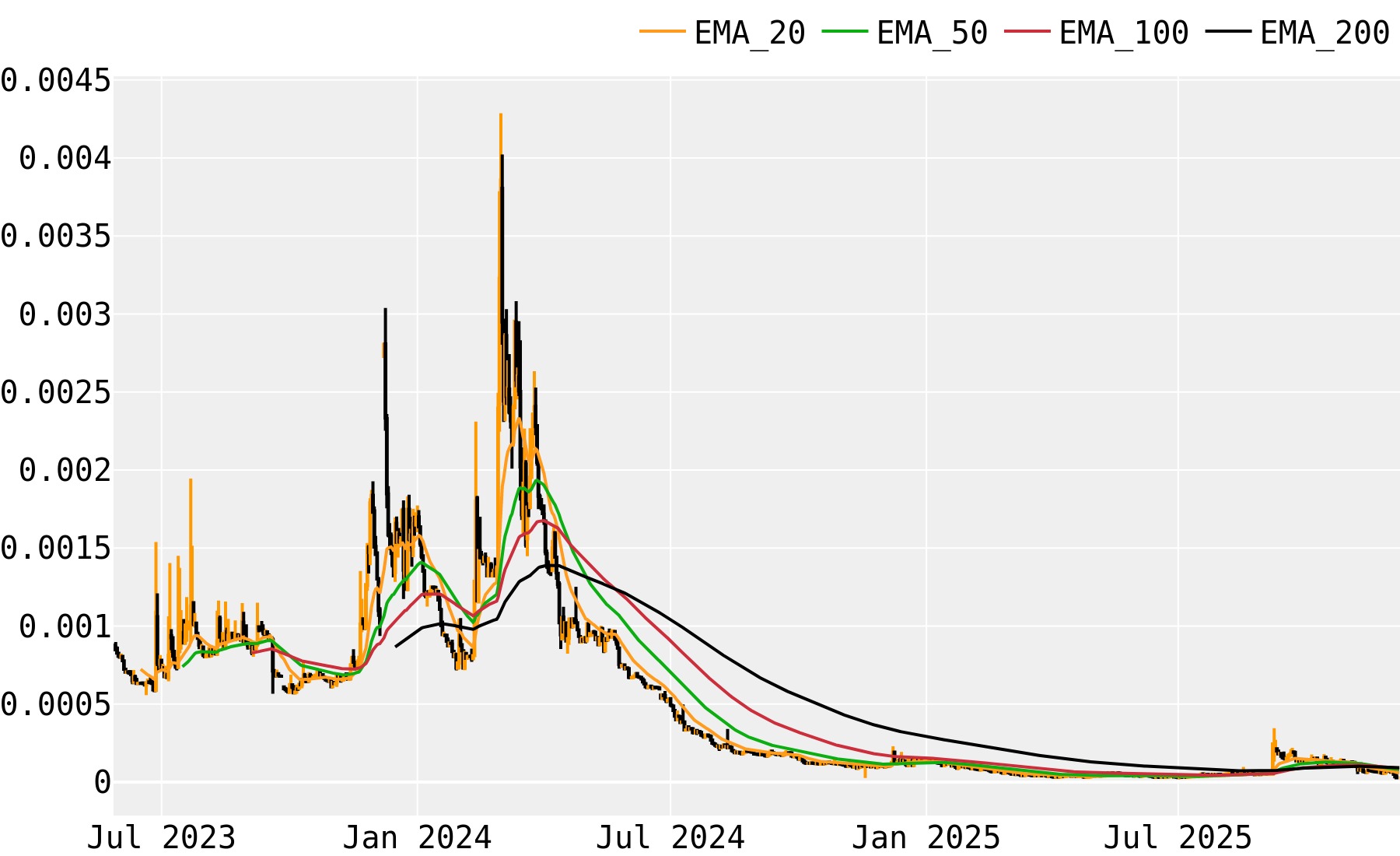 ALL.ART AART Экспоненциальные скользящие средние