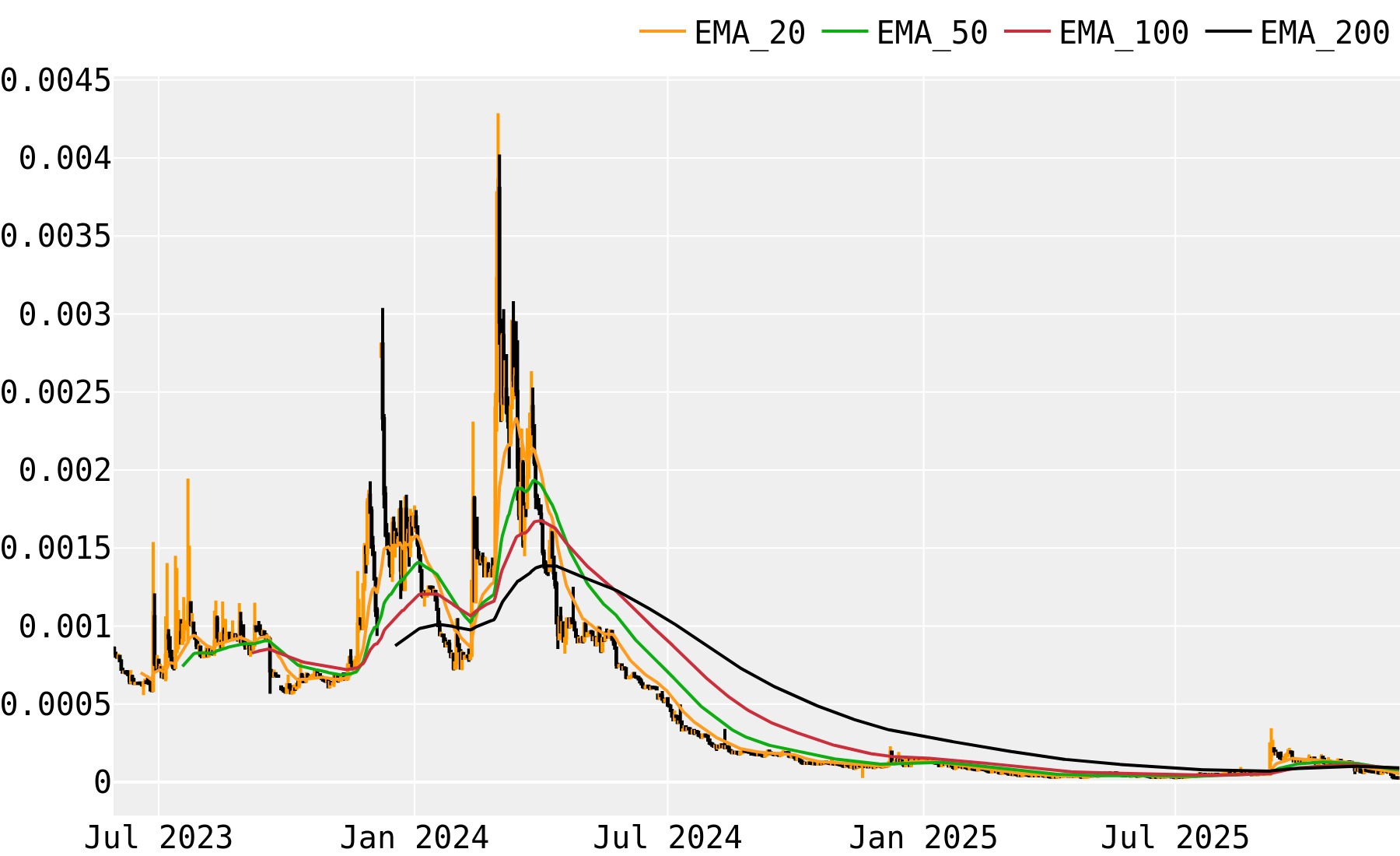 ALL.ART AART Exponential moving averages