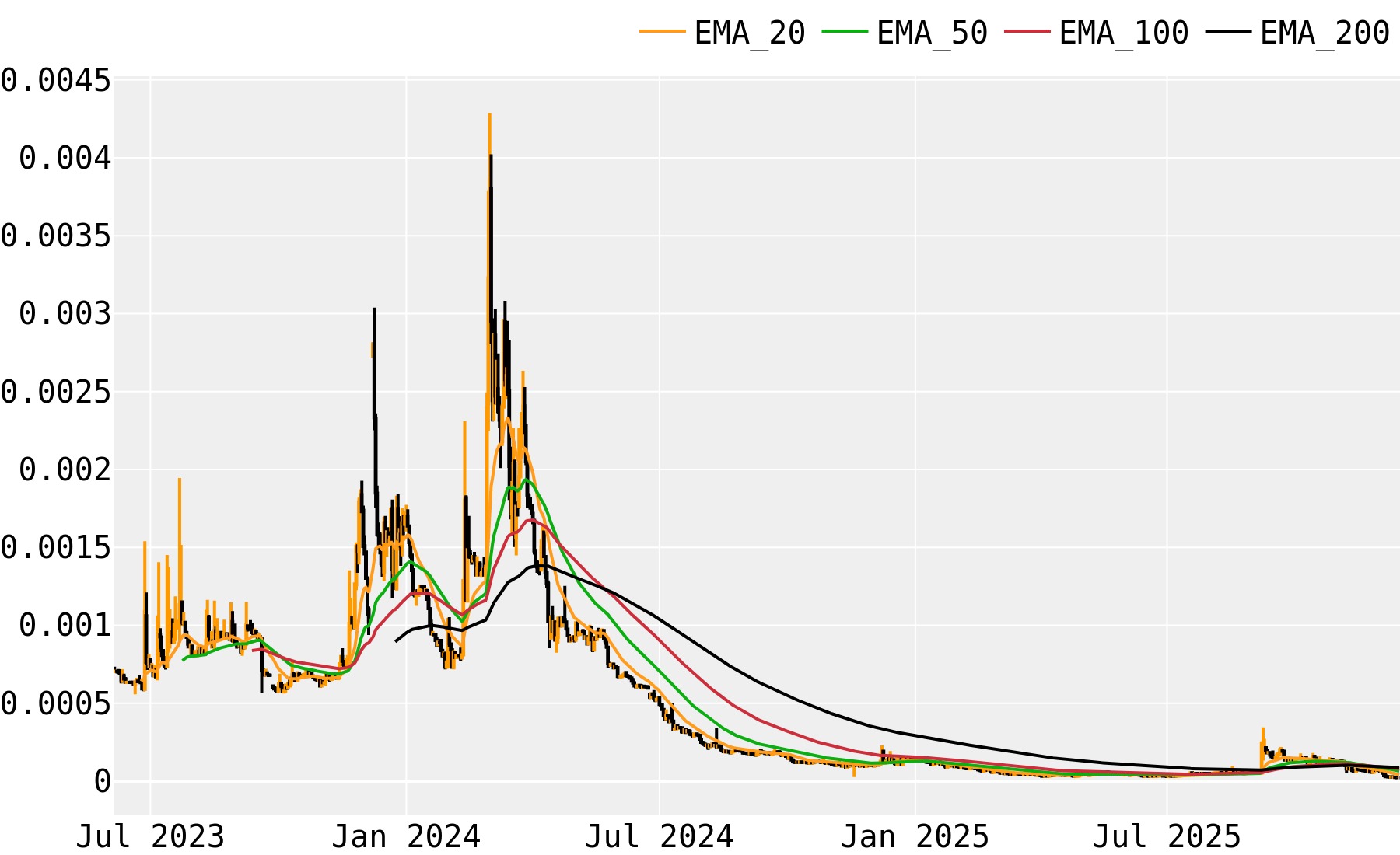 Medias móviles exponenciales de ALL.ART