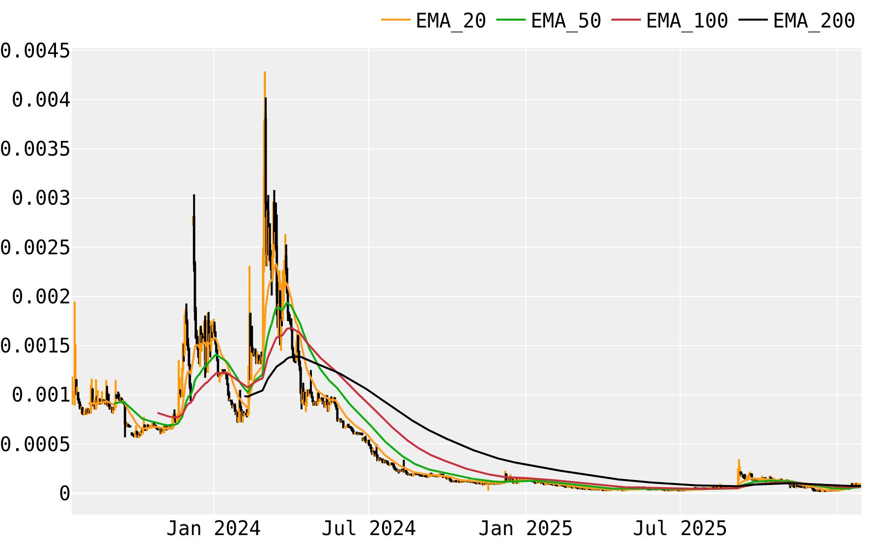 Medias móviles exponenciales de ALL.ART