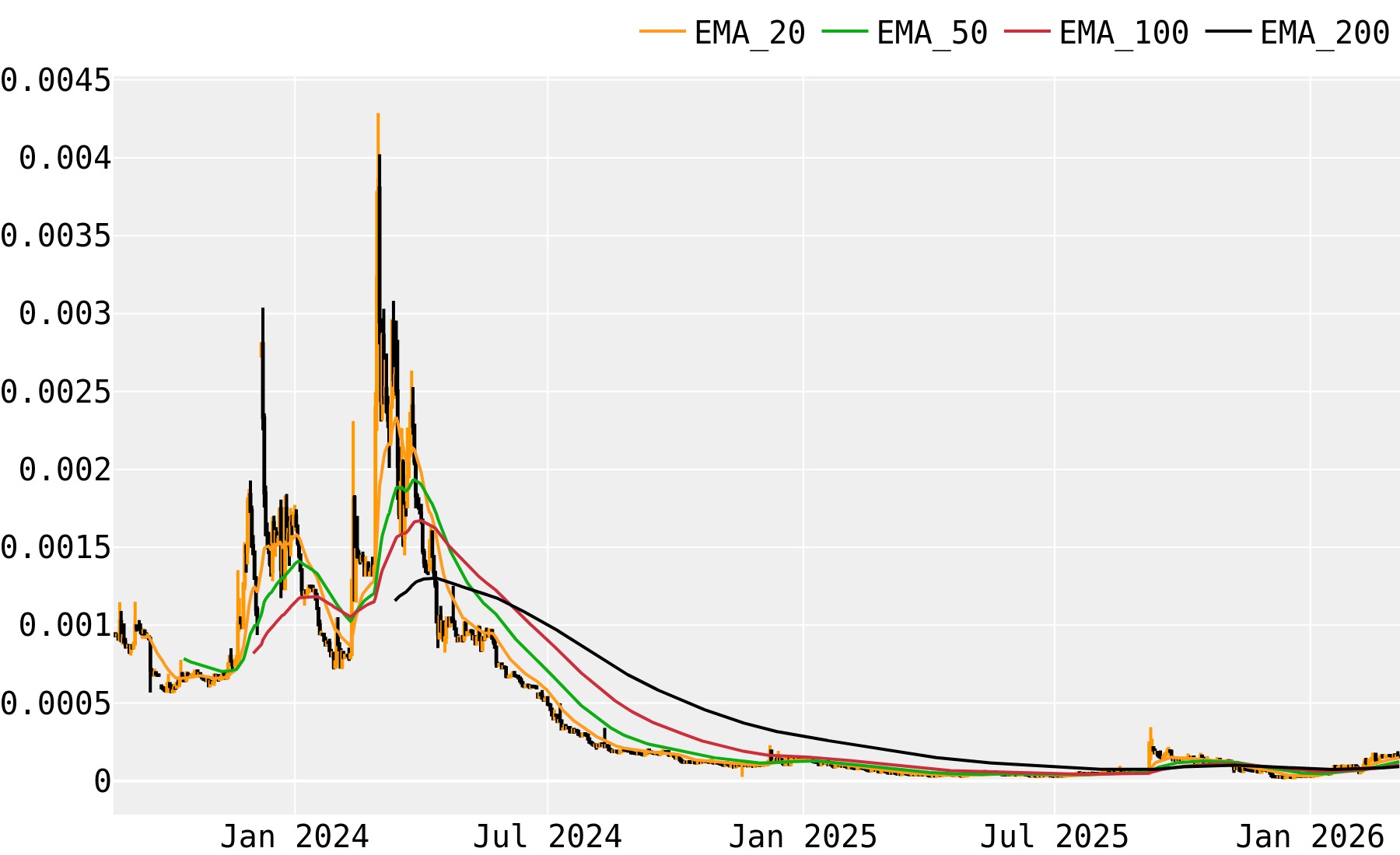 ALL.ART Üstel Hareketli Ortalamaları