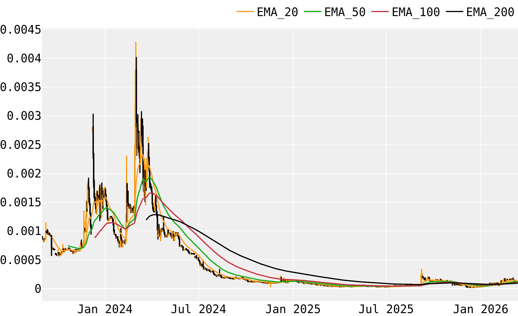 Medias móviles exponenciales de ALL.ART