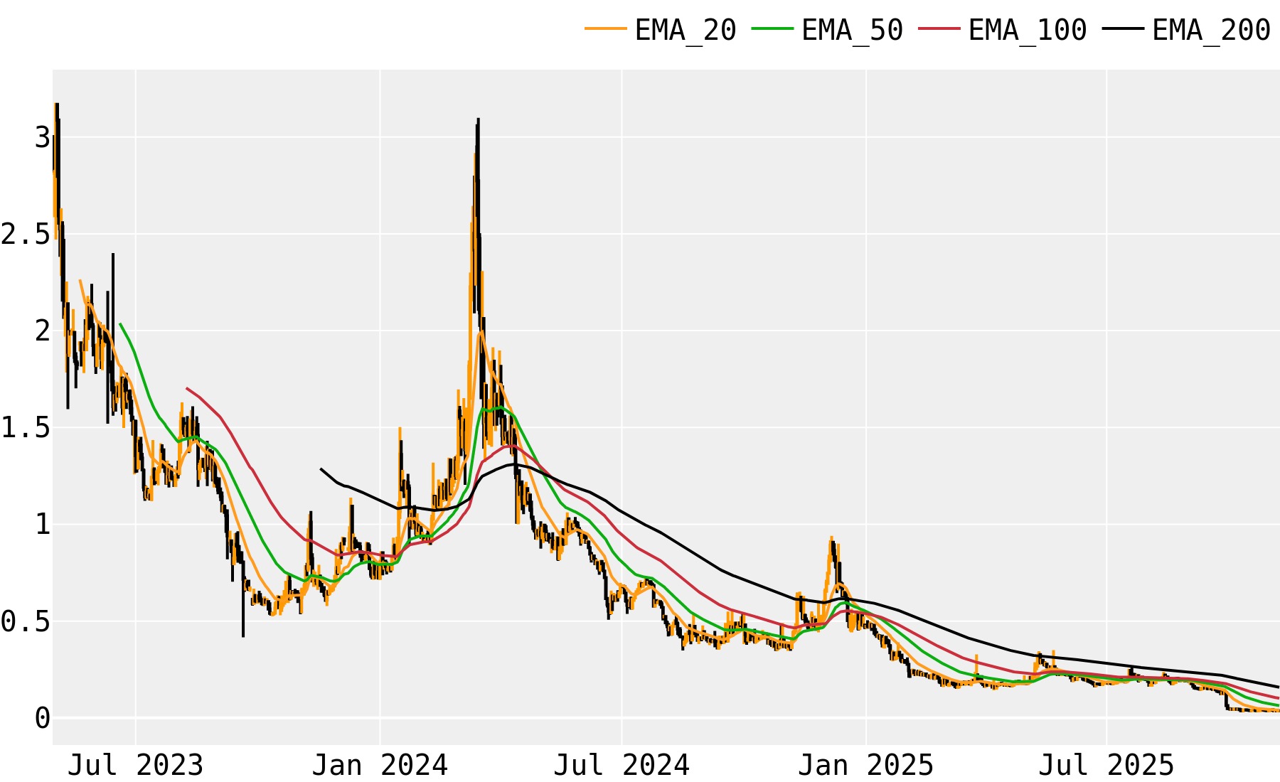 All In ALLIN Exponential moving averages