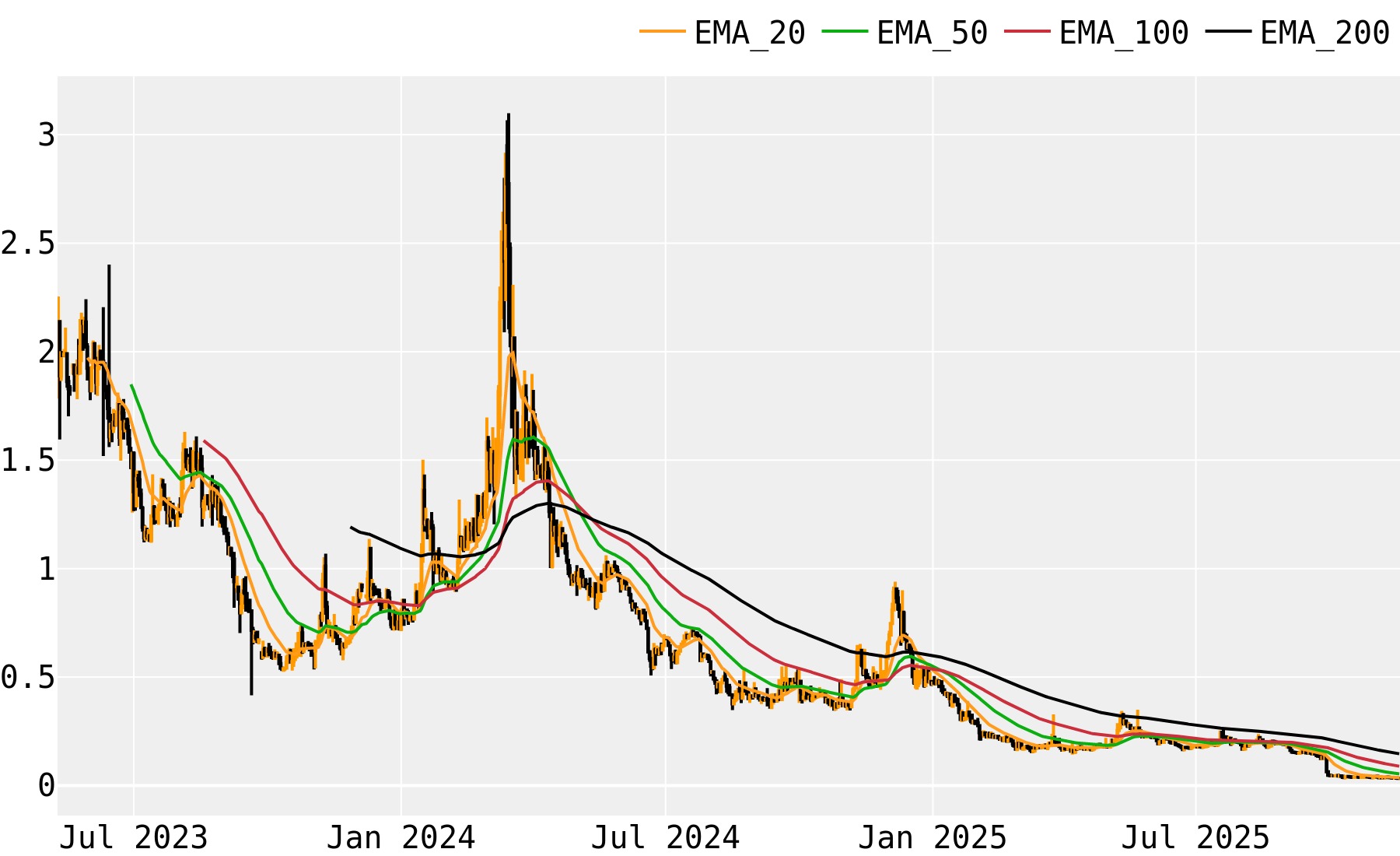 All In ALLIN Exponential moving averages