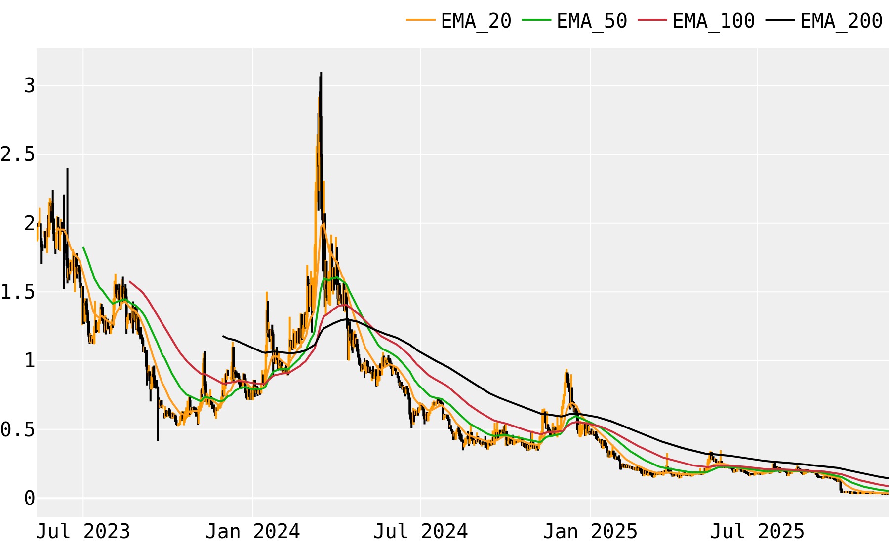 All In ALLIN Exponential moving averages