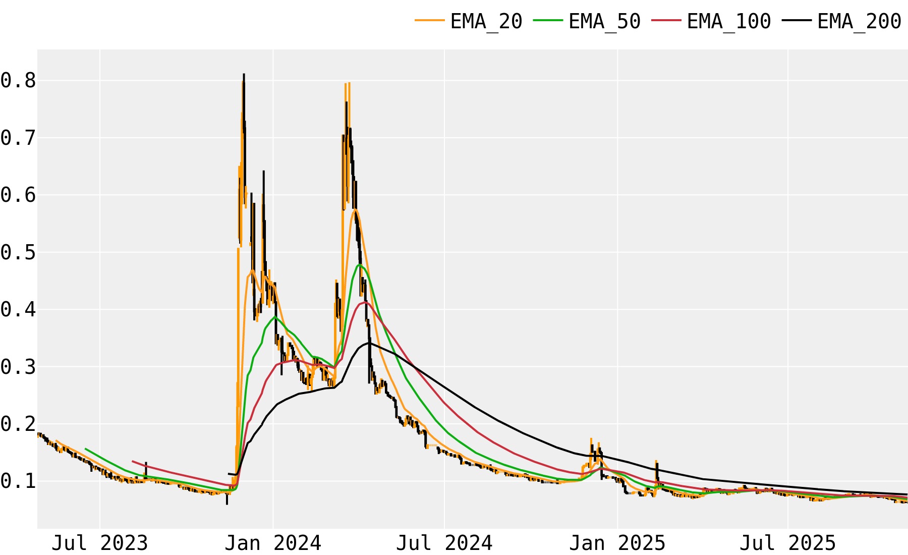 Allbridge ABR Exponential moving averages