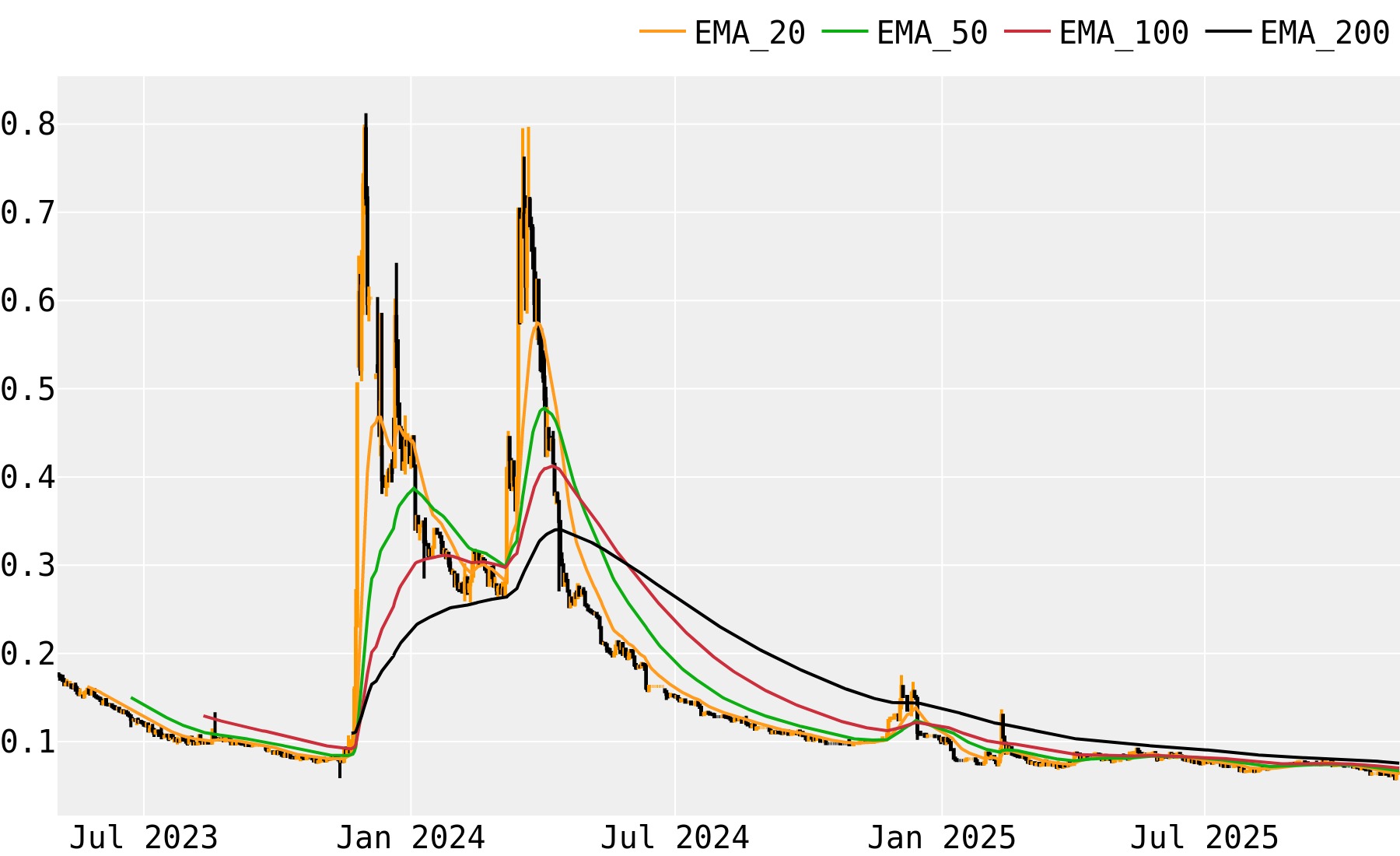 Allbridge ABR Exponential moving averages